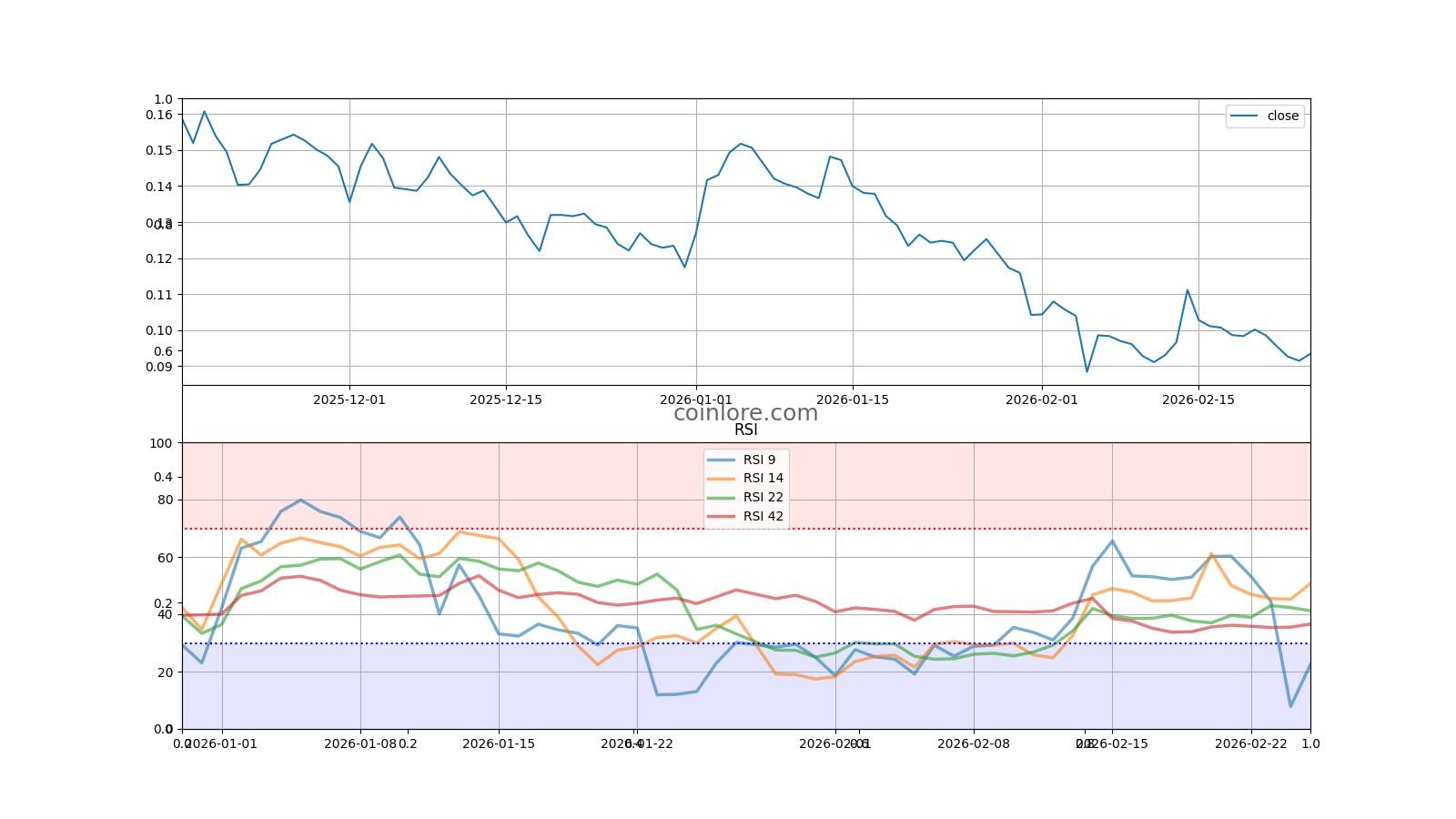 Dogecoin RSI indicator