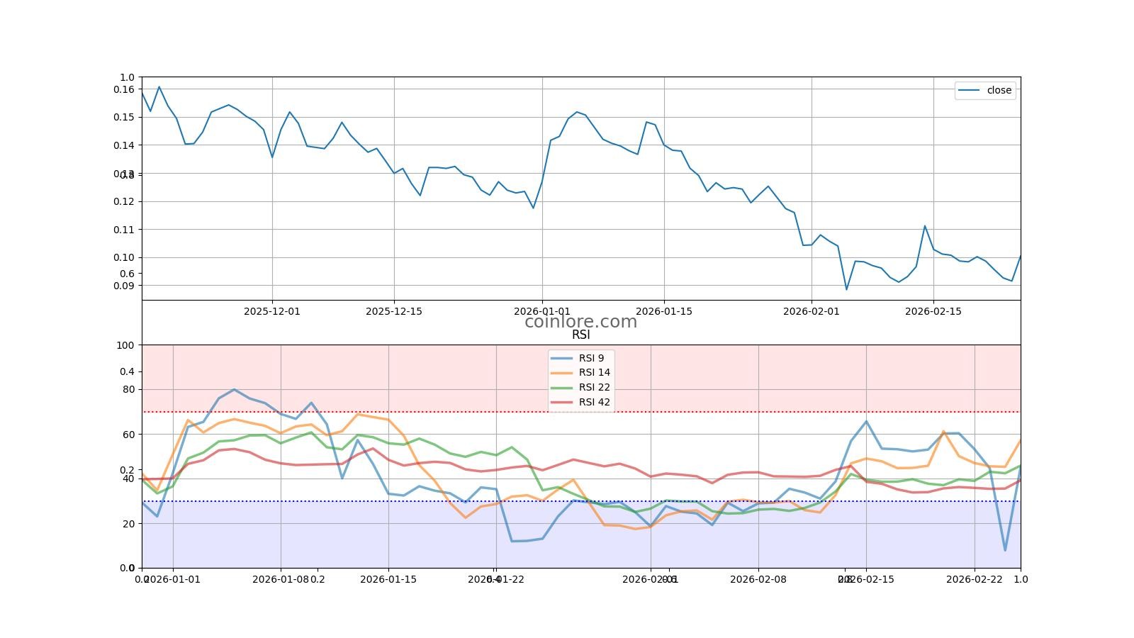 Догикоин RSI indicator