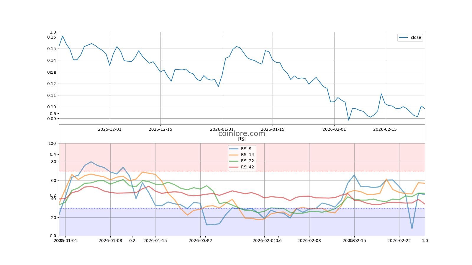 도지코인 RSI indicator