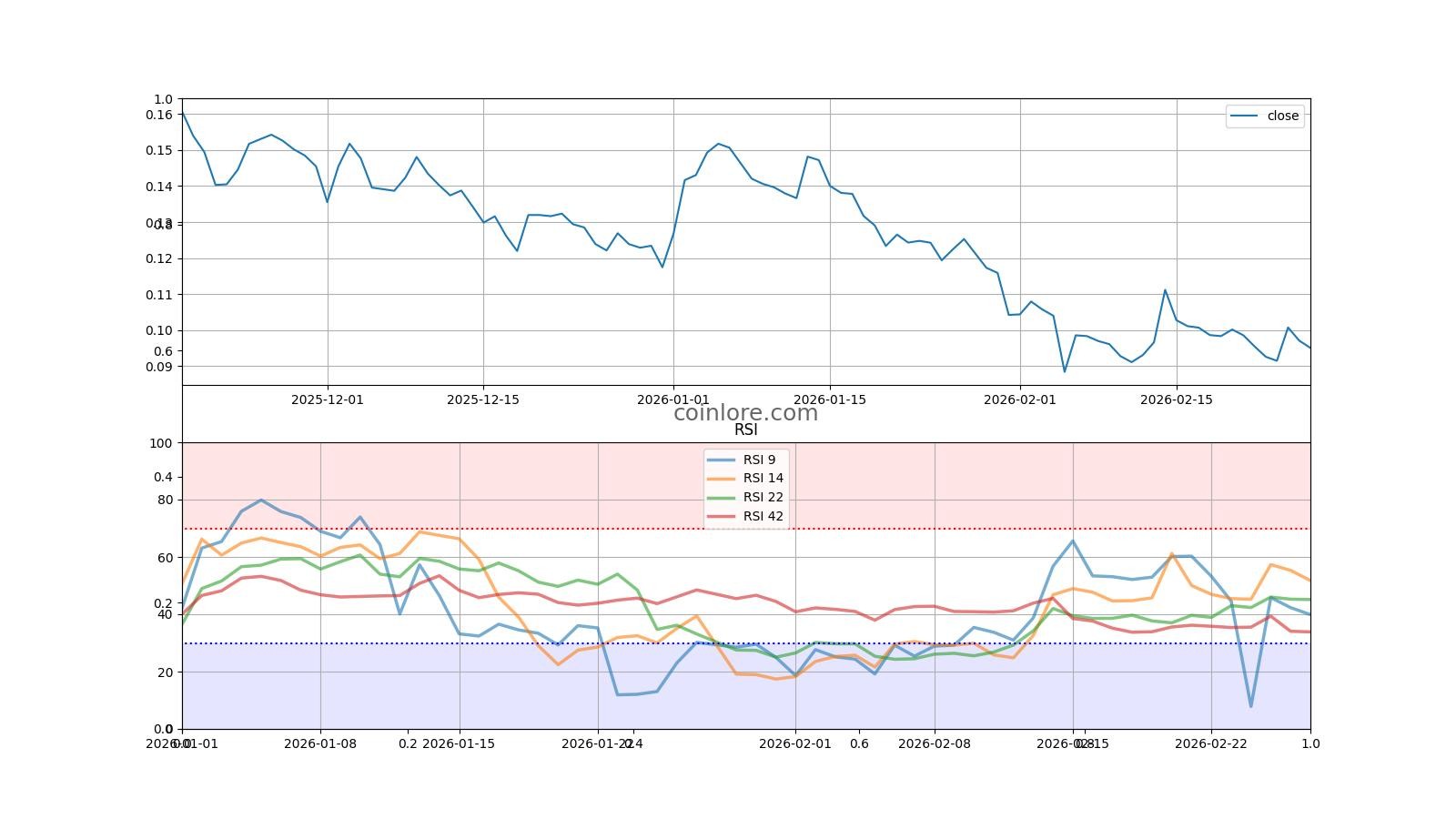 Dogecoin RSI indicator