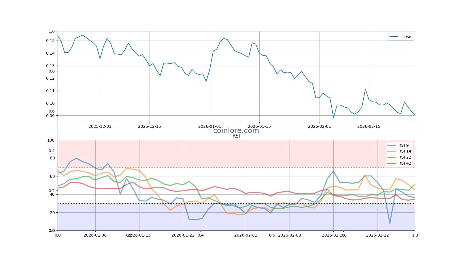 Dogecoin RSI indicator