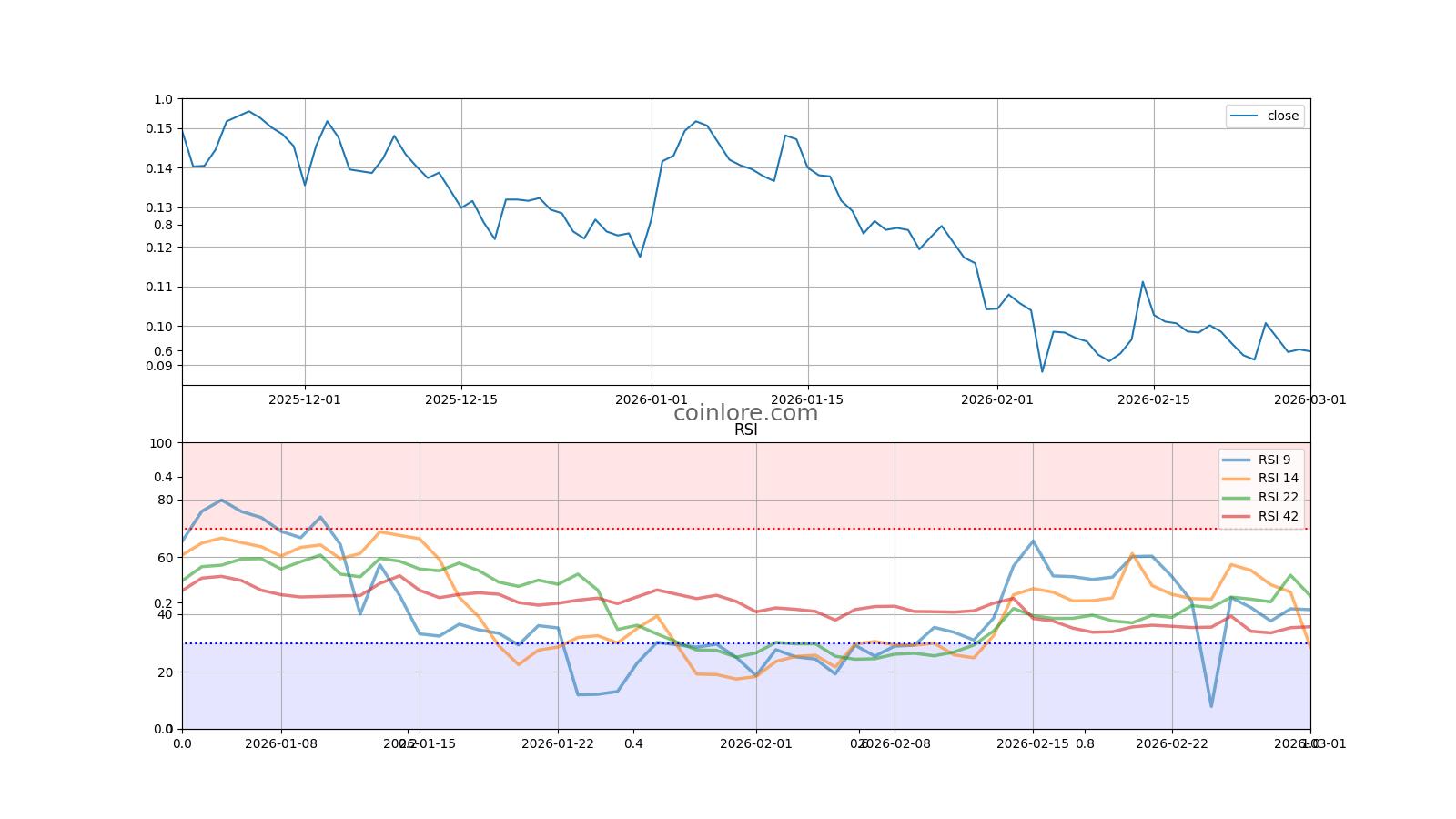 Dogecoin RSI indicator