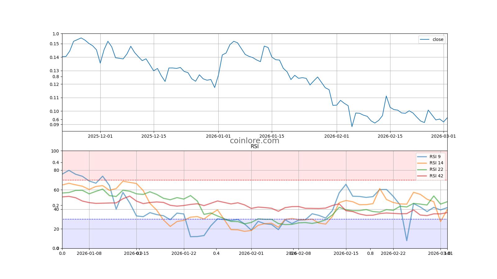 Dogecoin RSI indicator