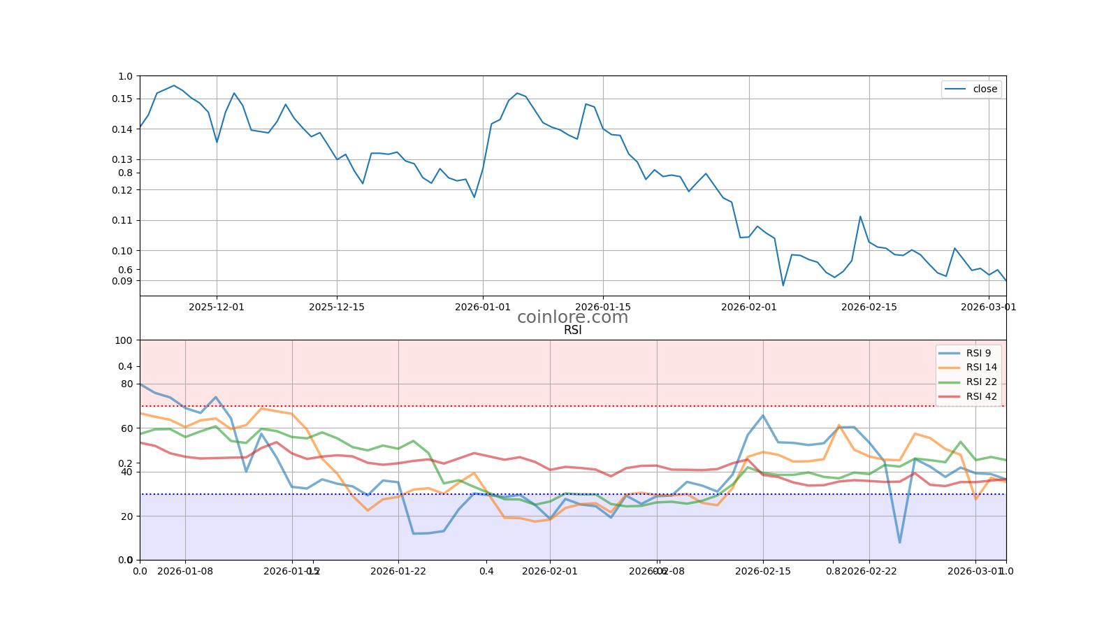Догикоин RSI indicator