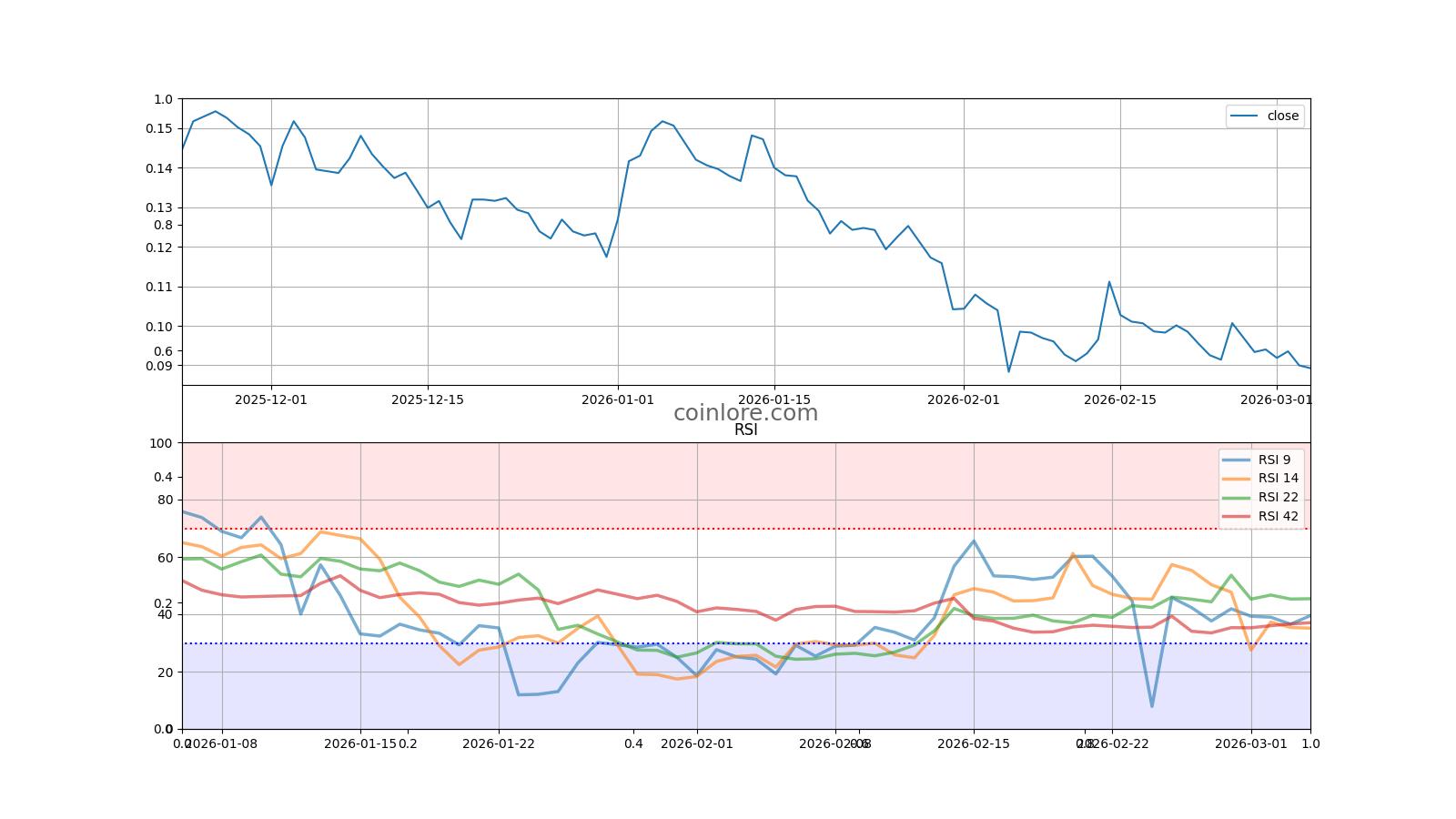 Dogecoin RSI indicator