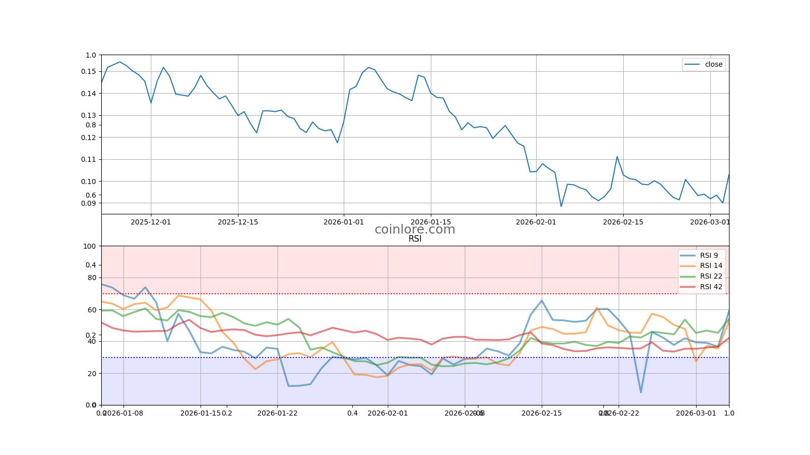 Dogecoin RSI indicator