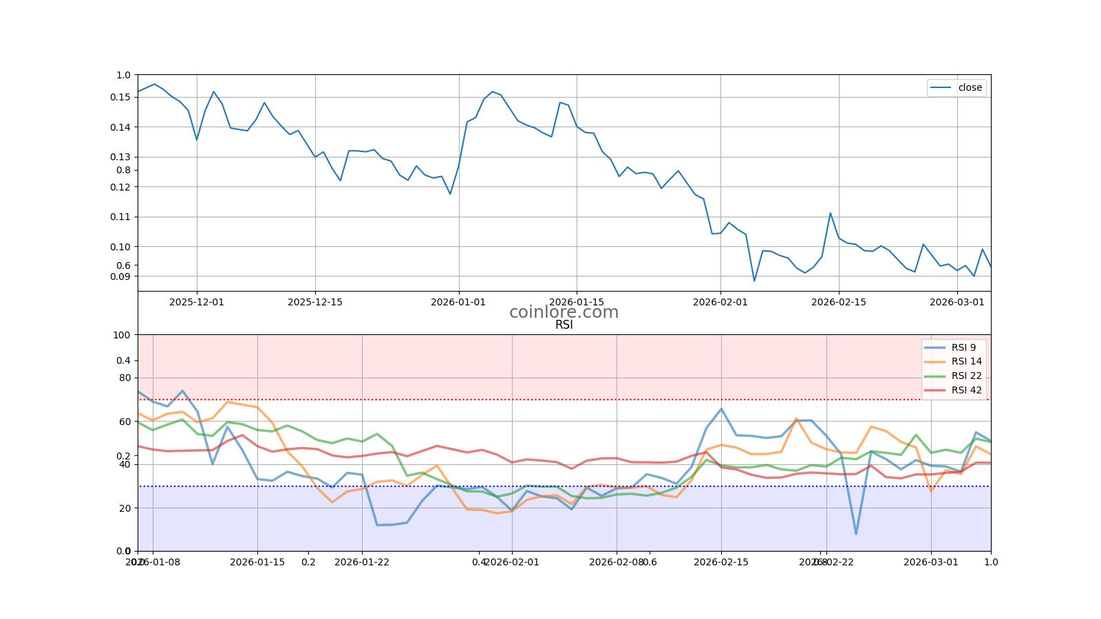 Dogecoin RSI indicator