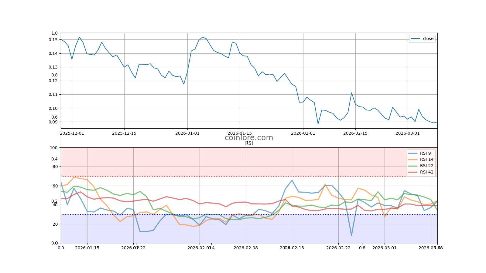 Dogecoin RSI indicator