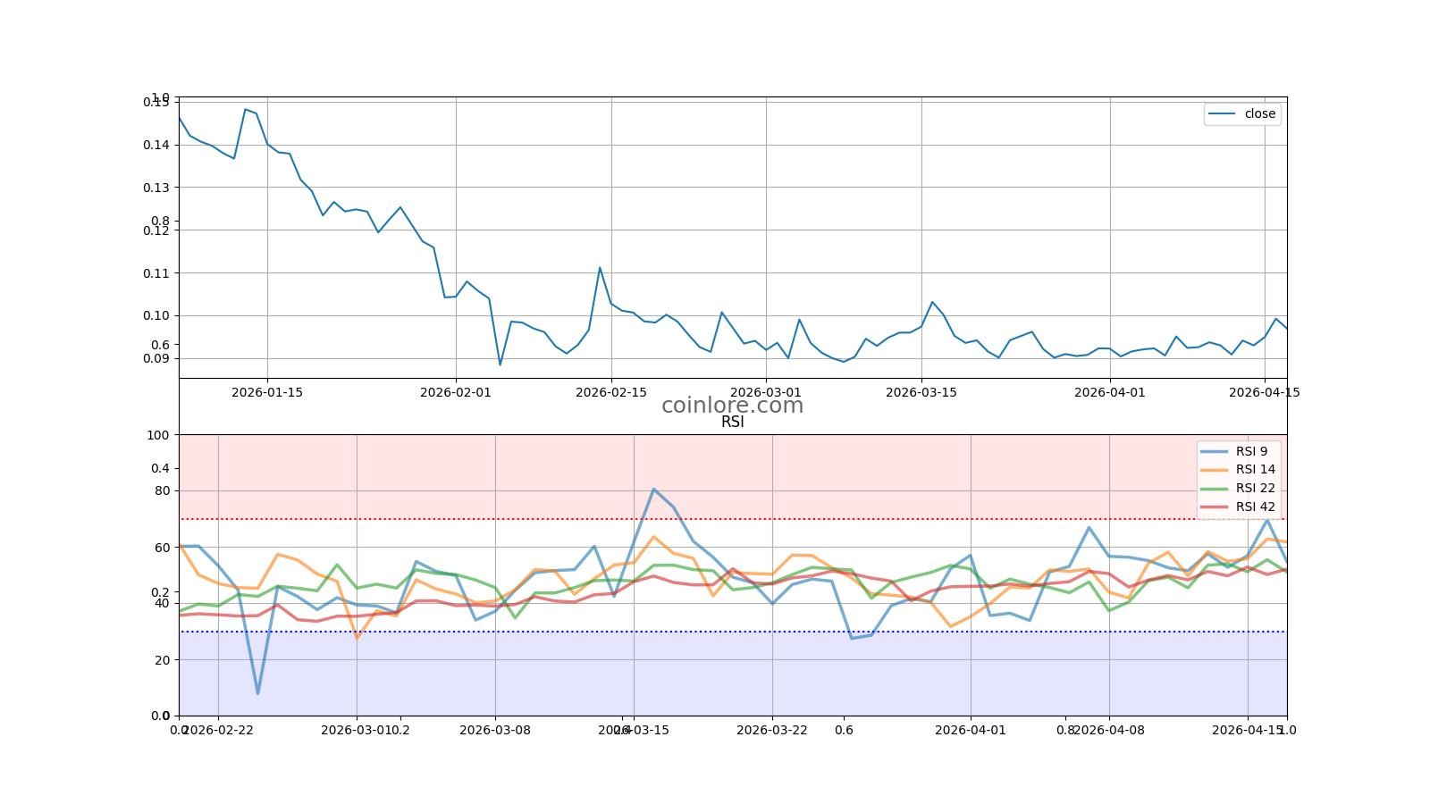 Dogecoin RSI indicator