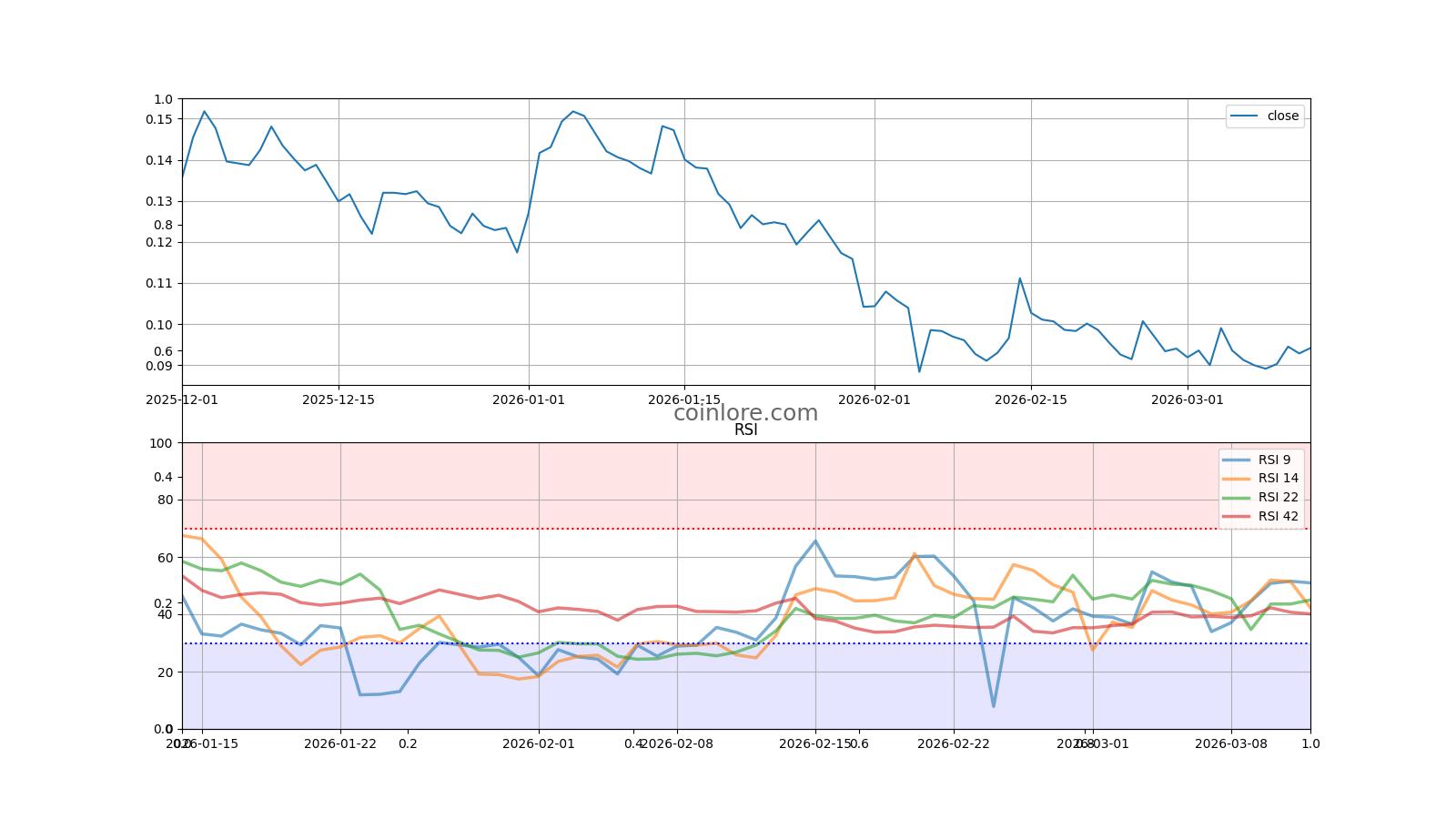 Dogecoin RSI indicator