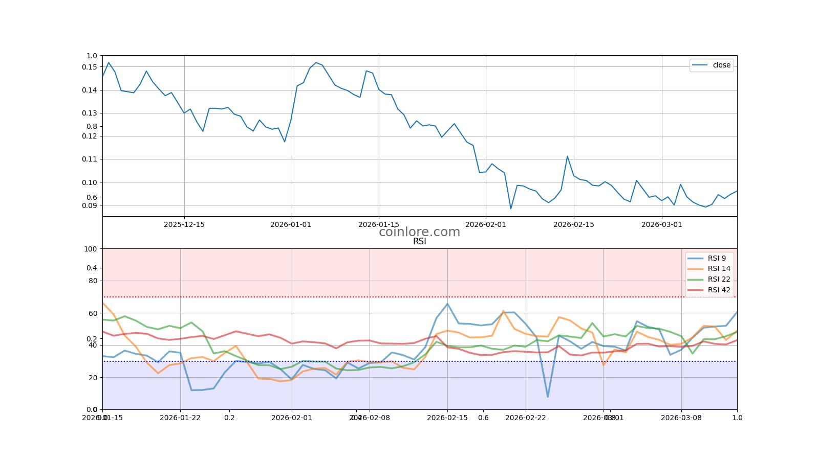 Догикоин RSI indicator