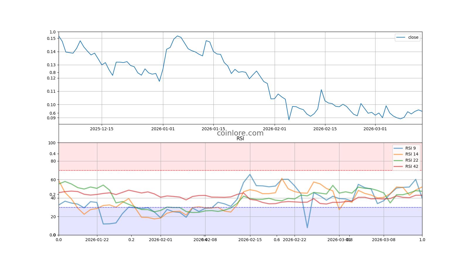 Dogecoin RSI indicator