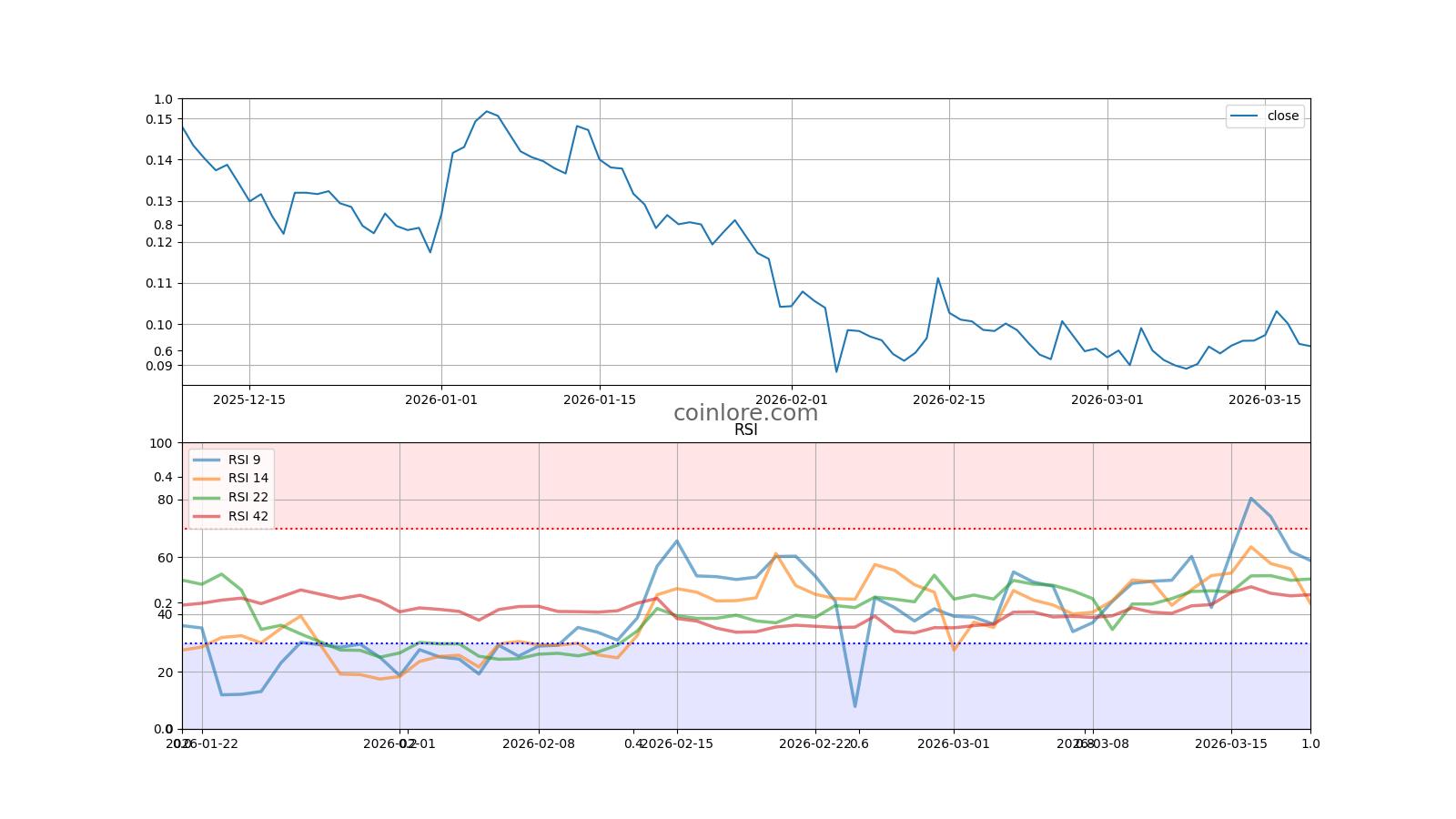 Dogecoin RSI indicator