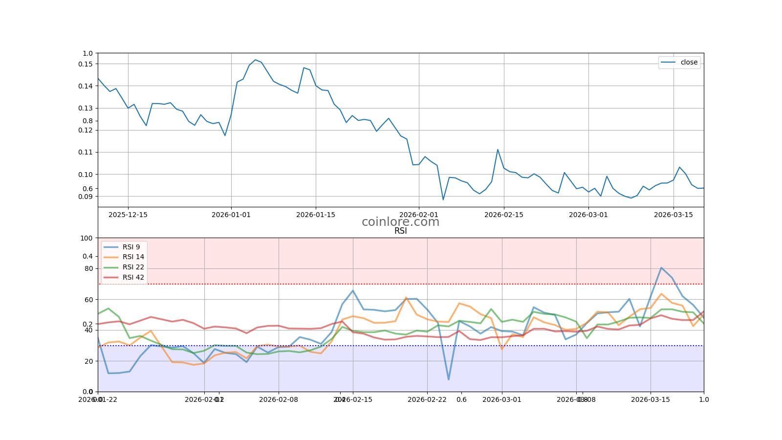 Догикоин RSI indicator