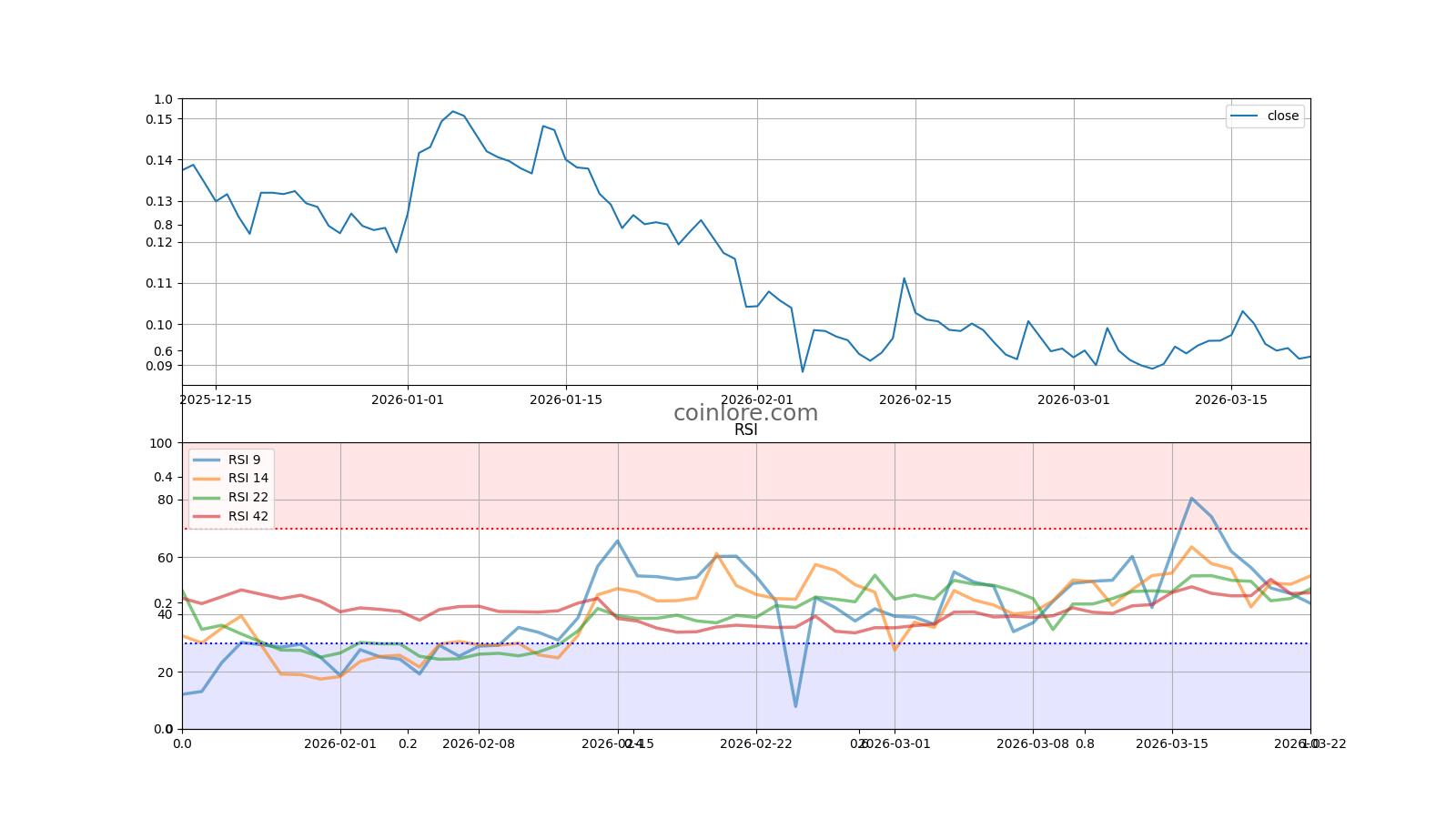 Dogecoin RSI indicator