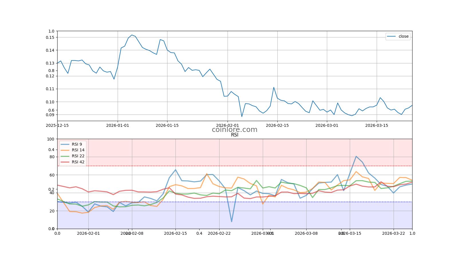 Dogecoin RSI indicator