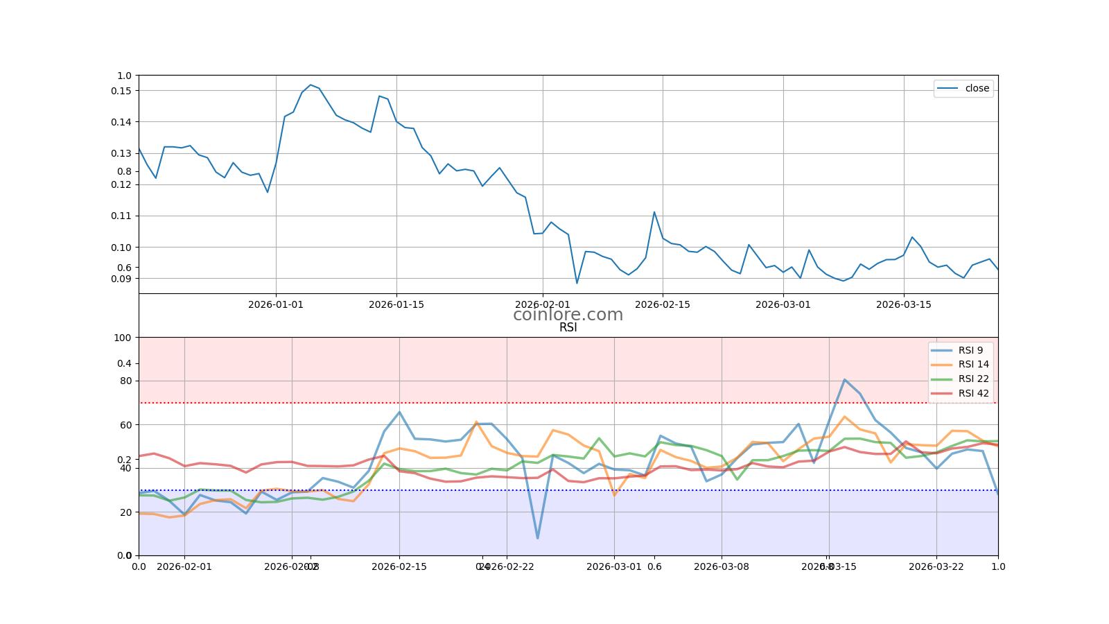 Dogecoin RSI indicator