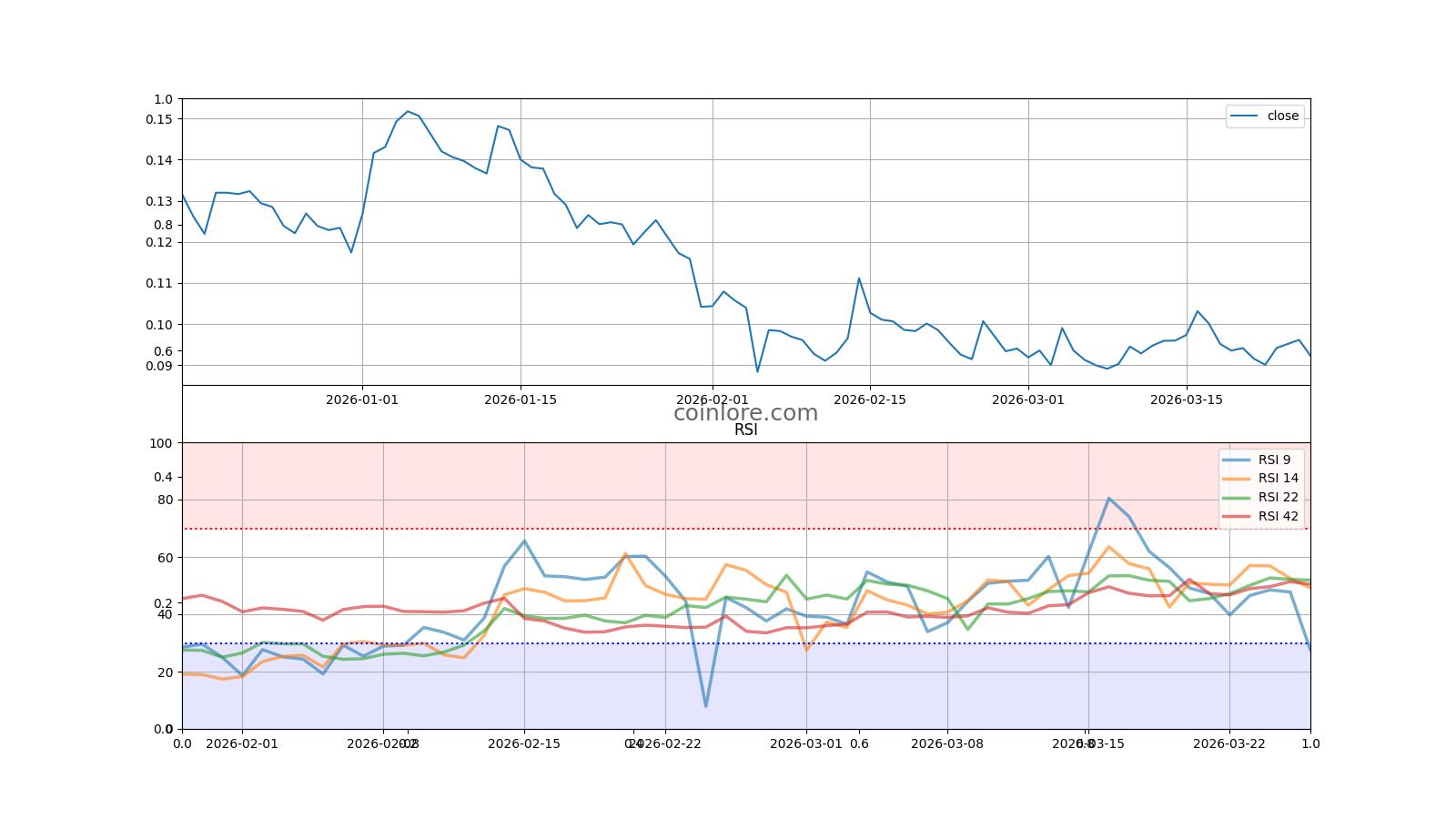 Dogecoin RSI indicator