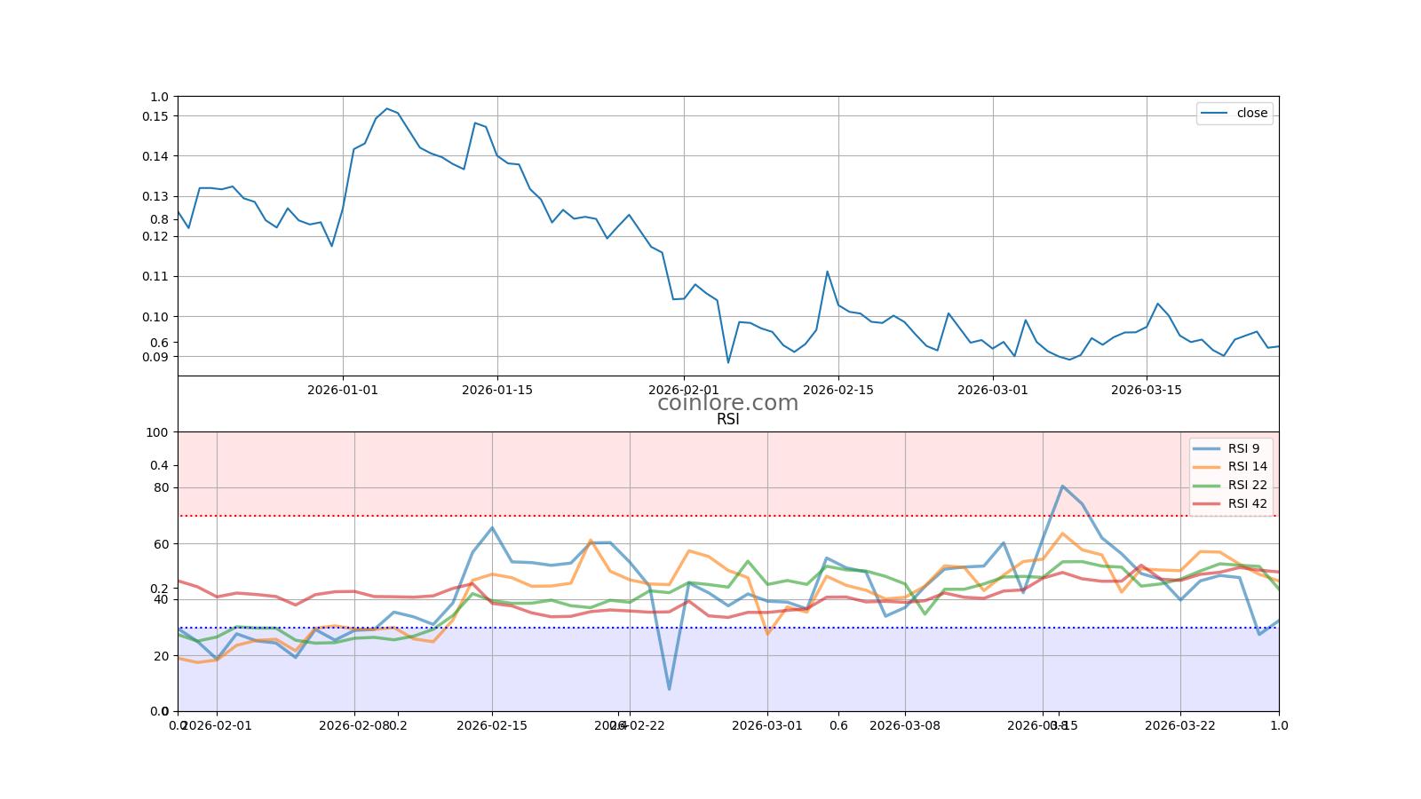 Dogecoin RSI indicator