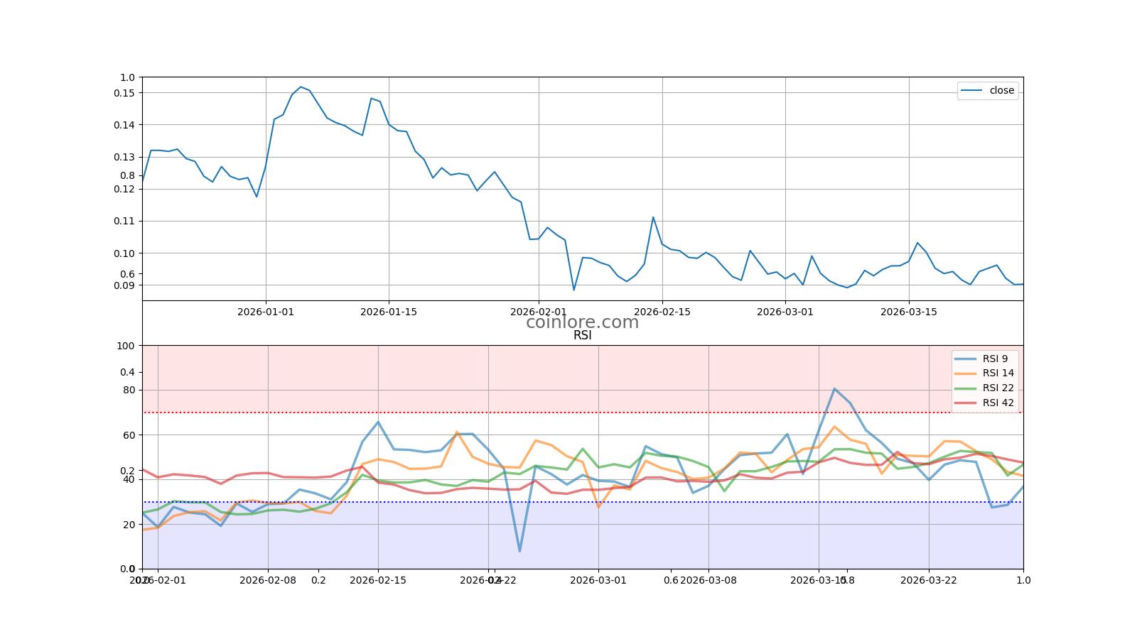 Догикоин RSI indicator