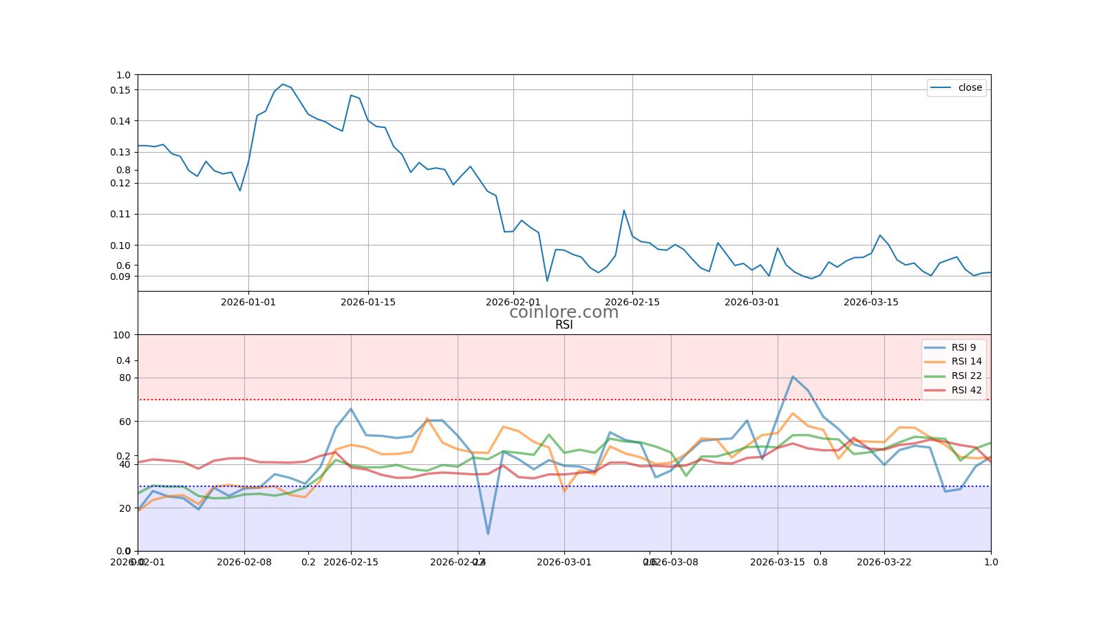 Dogecoin RSI indicator