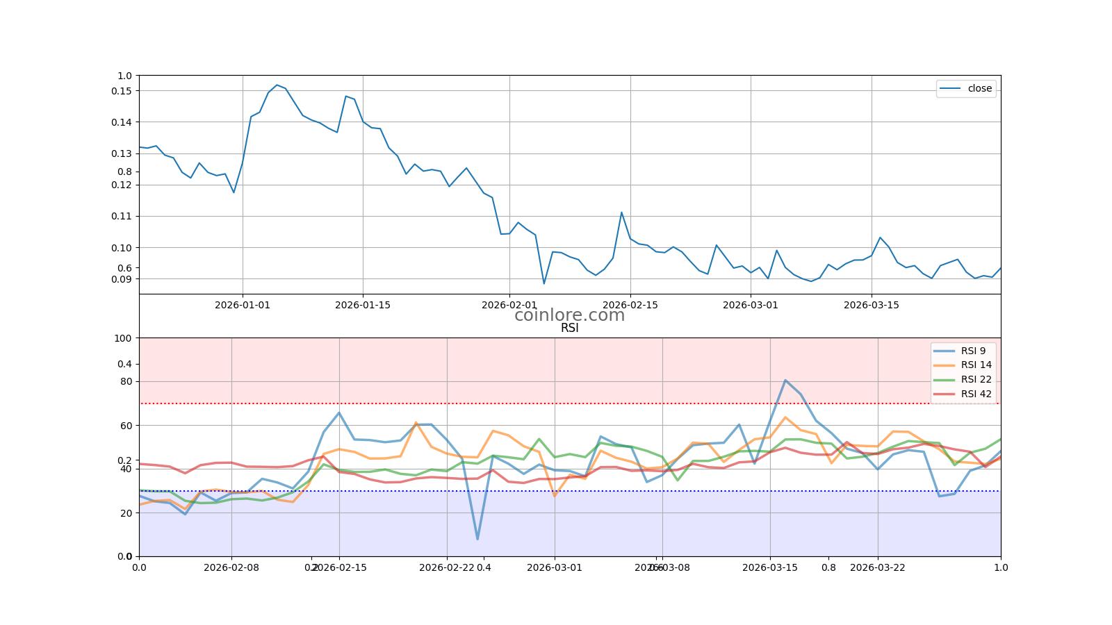 Dogecoin RSI indicator