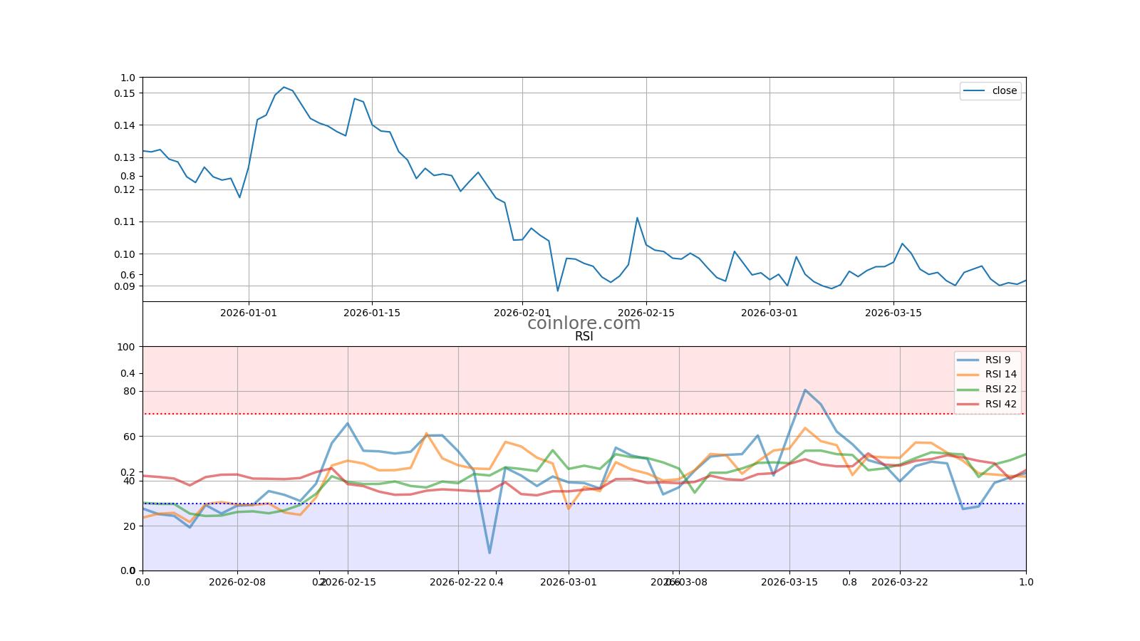 도지코인 RSI indicator