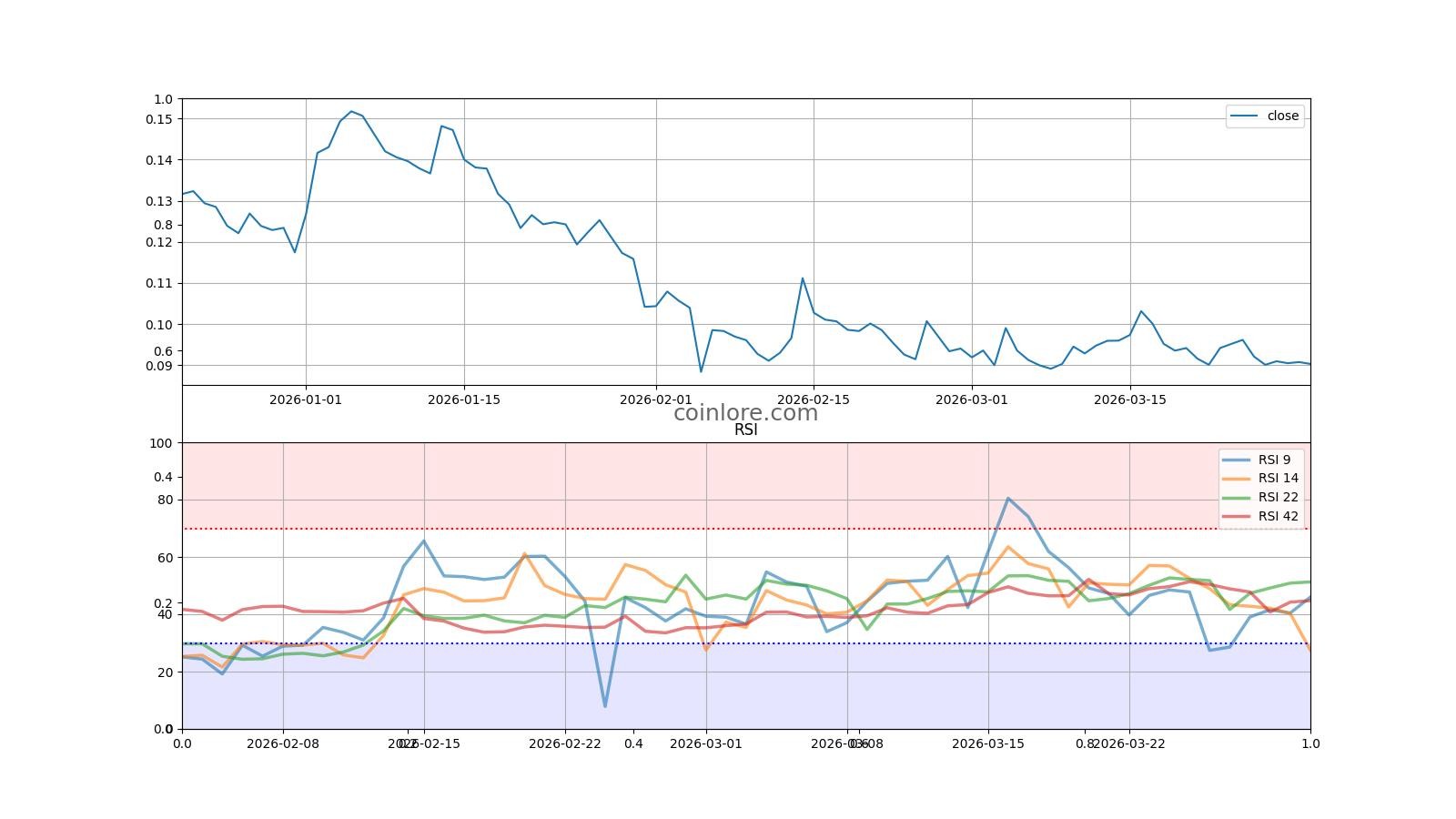 Dogecoin RSI indicator