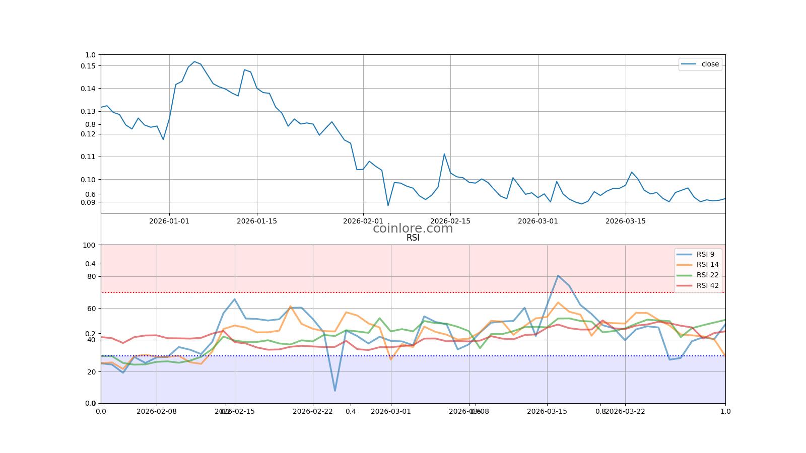 Dogecoin RSI indicator