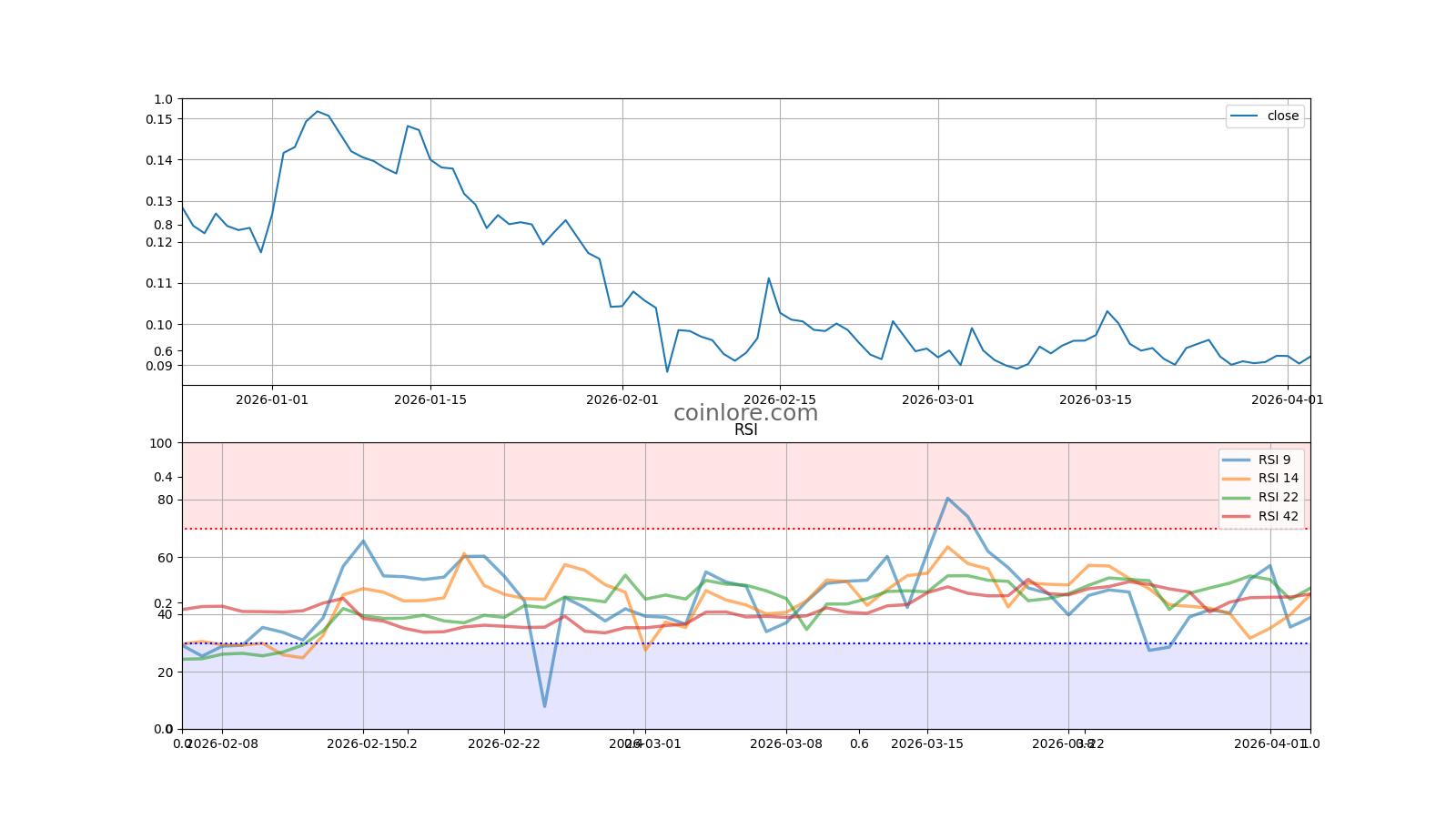 Dogecoin RSI indicator