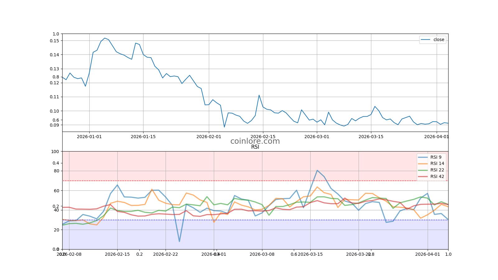 도지코인 RSI indicator
