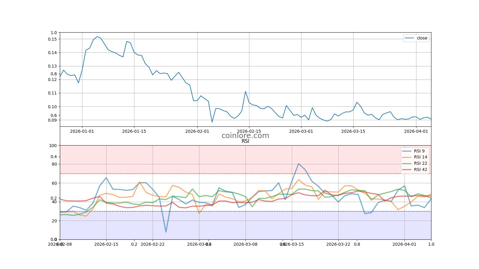 Dogecoin RSI indicator