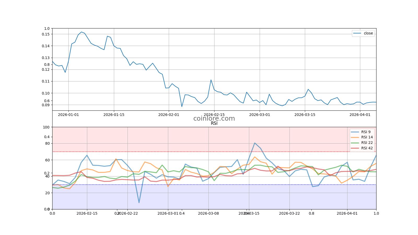 Dogecoin RSI indicator
