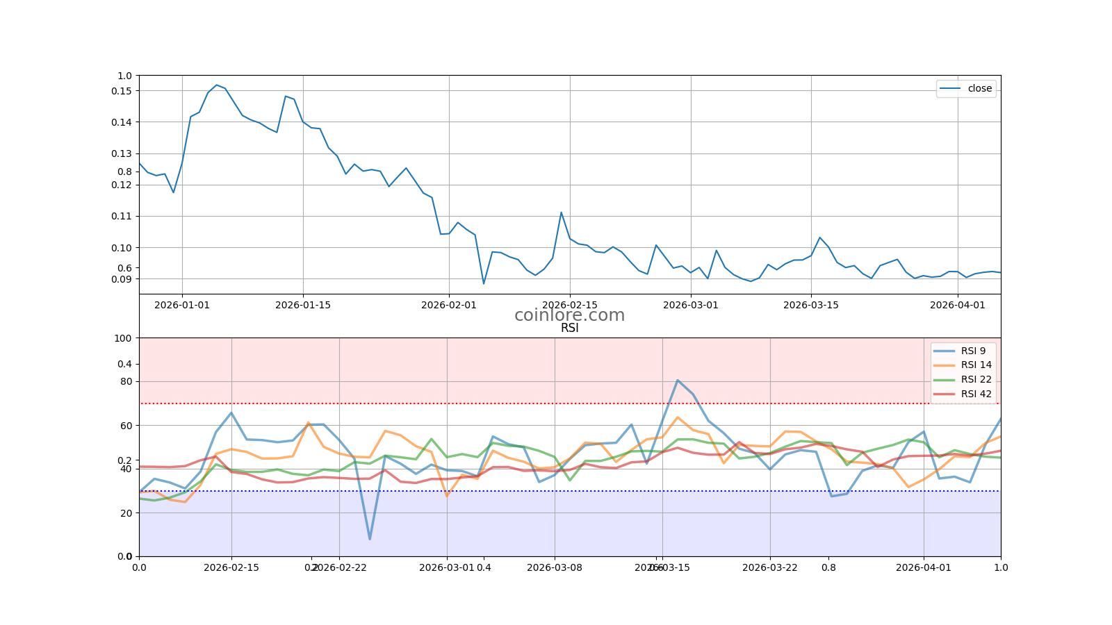 Dogecoin RSI indicator