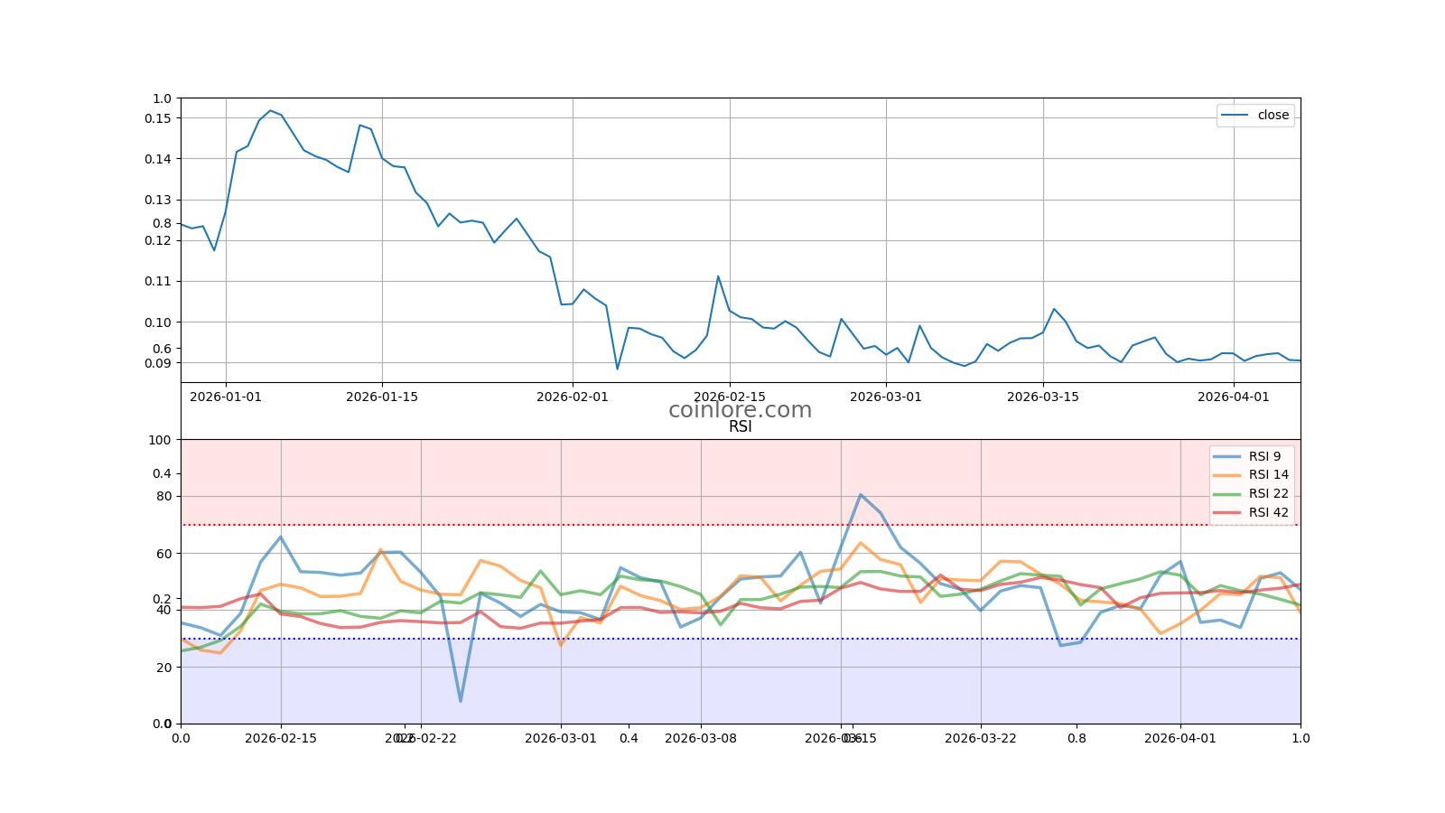 도지코인 RSI indicator