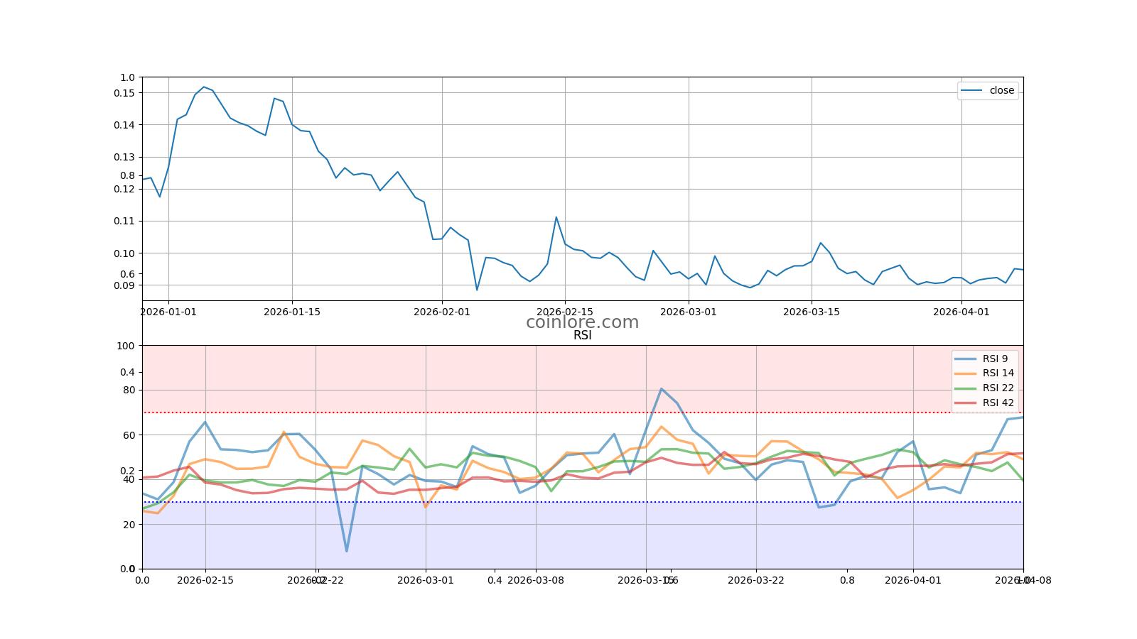 도지코인 RSI indicator