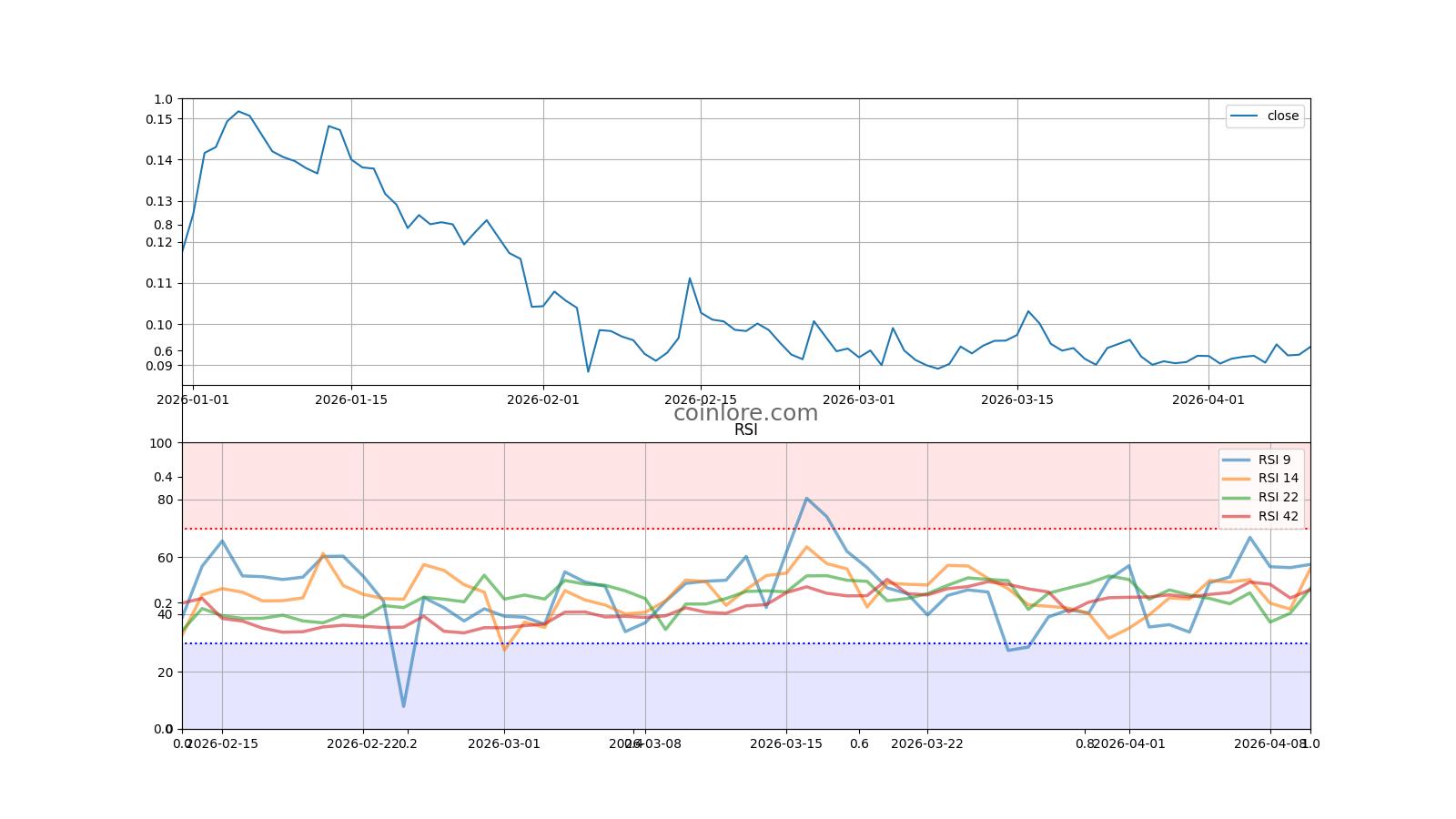 Dogecoin RSI indicator