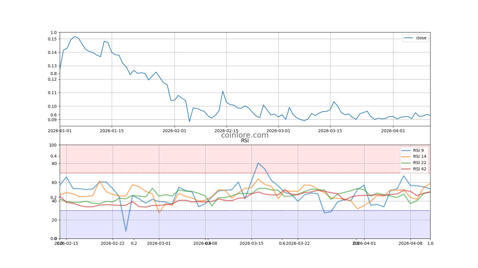 Догикоин RSI indicator
