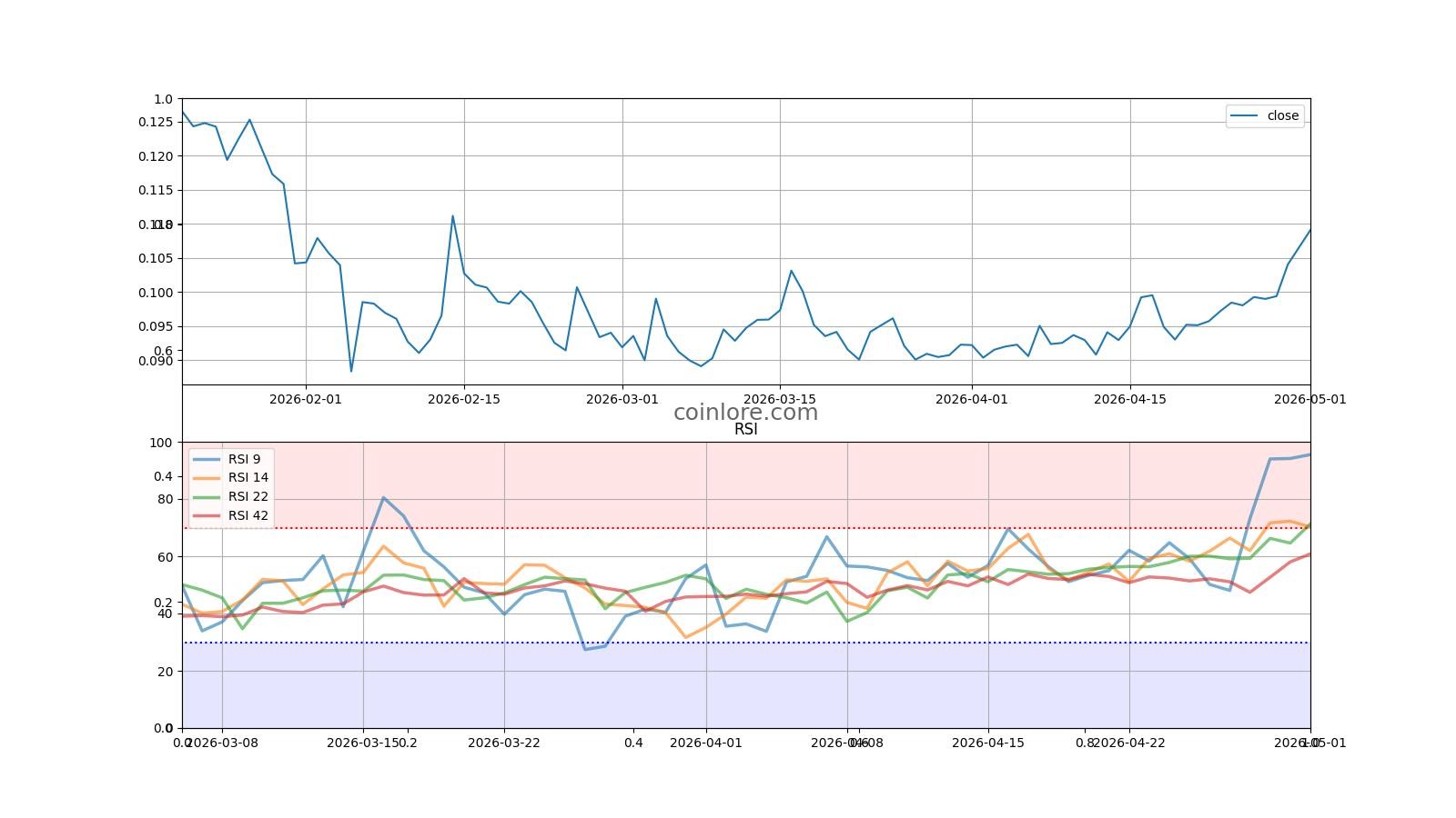Dogecoin RSI indicator