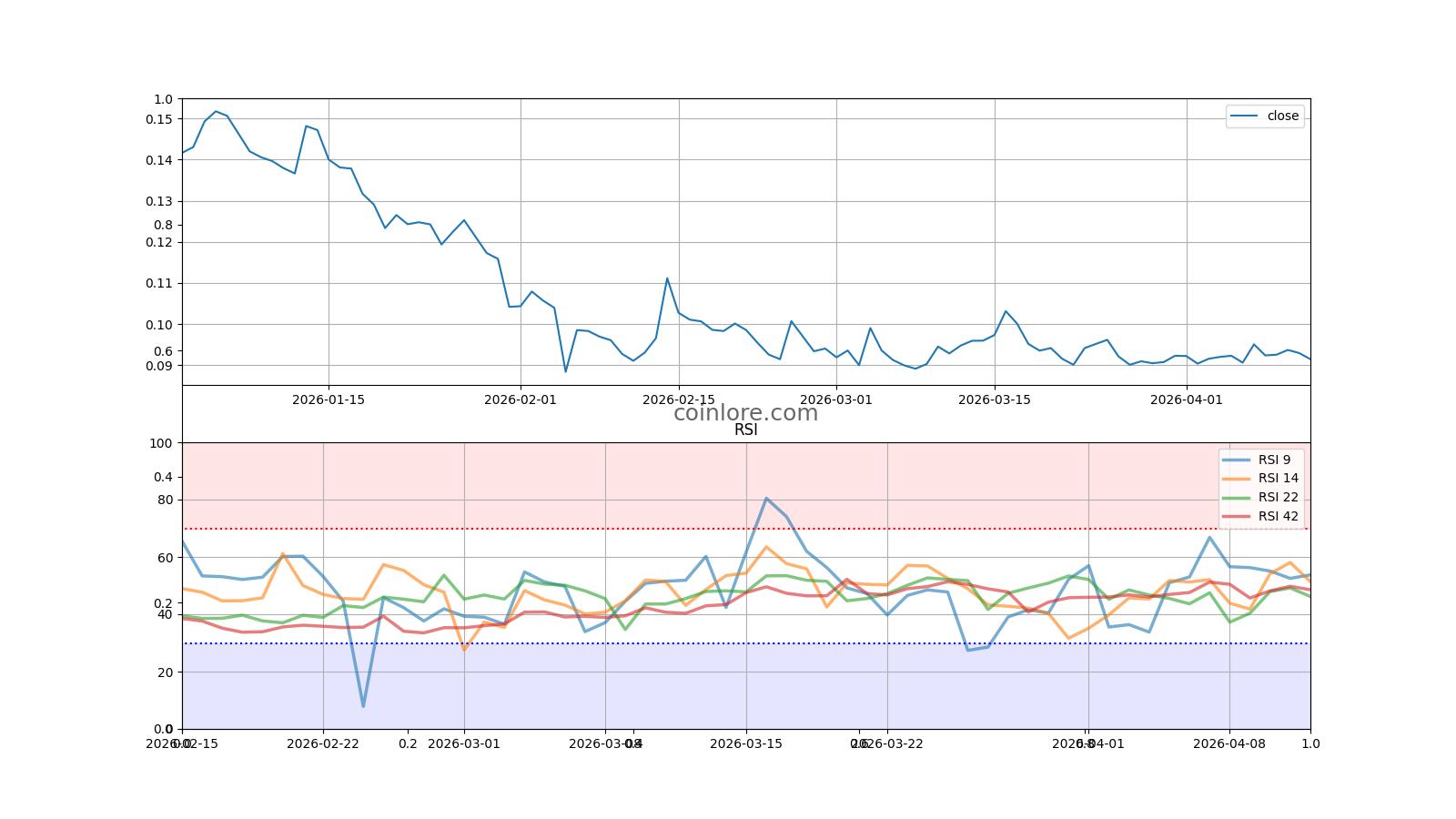 도지코인 RSI indicator