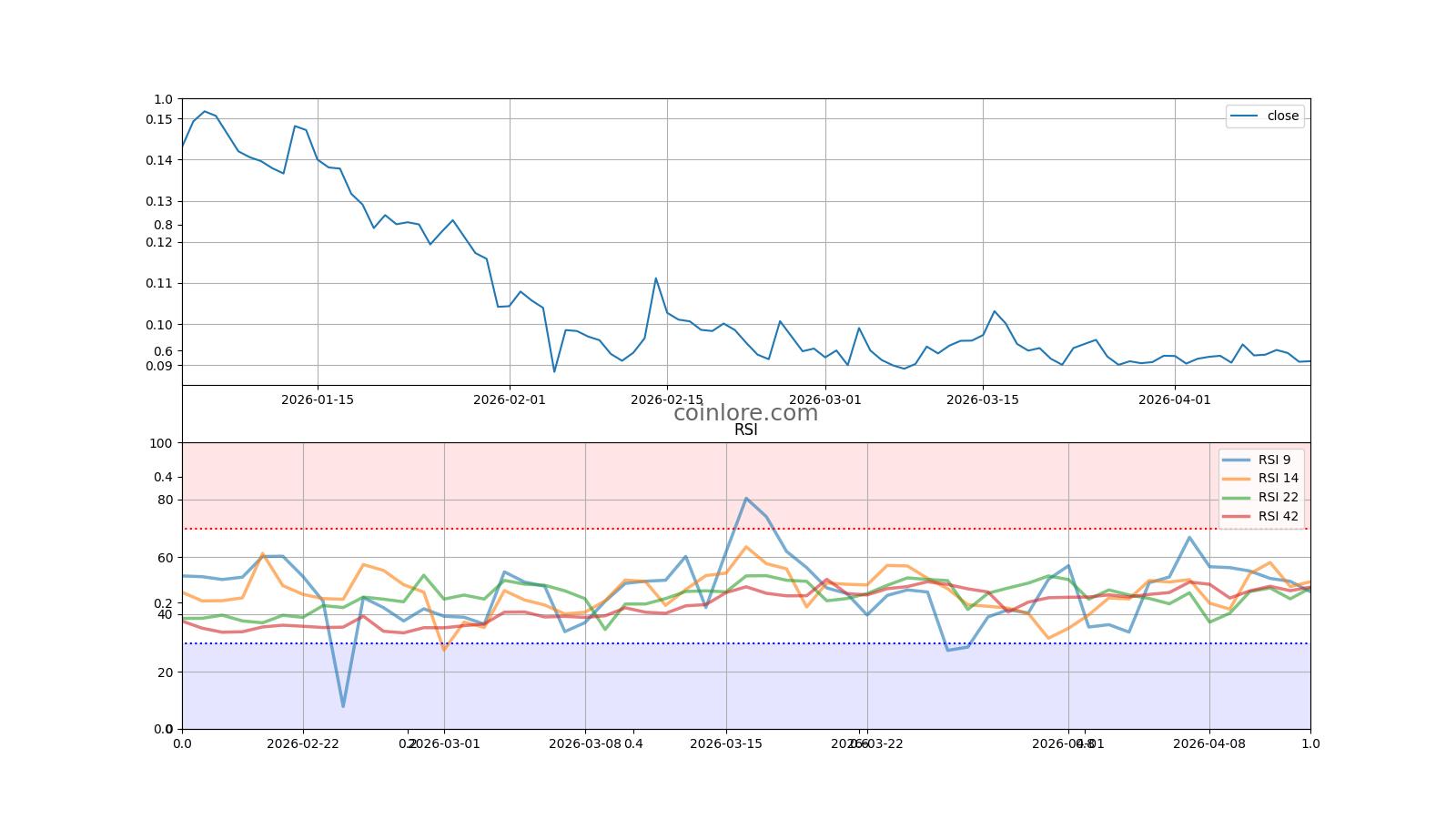 도지코인 RSI indicator