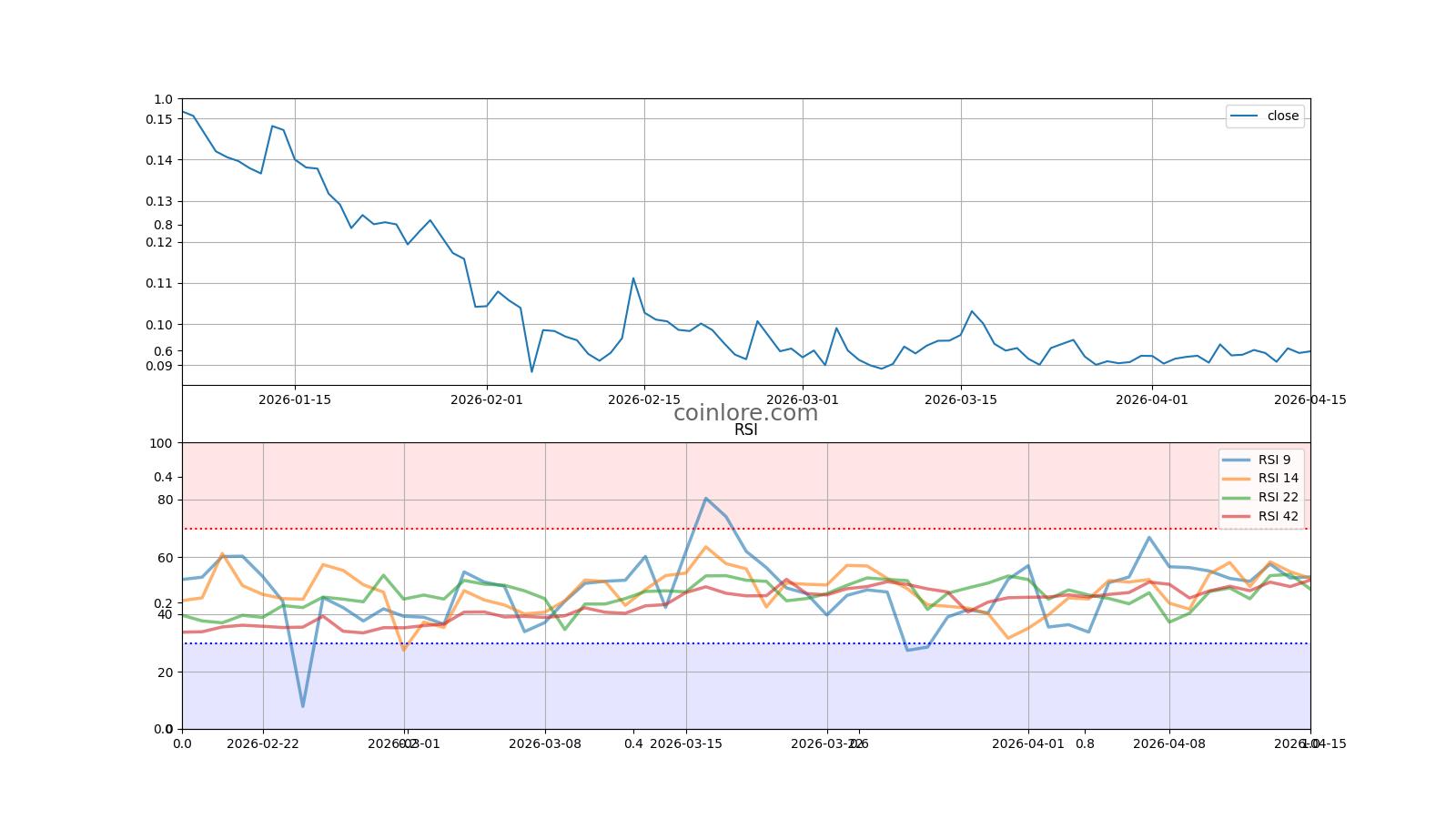 Dogecoin RSI indicator