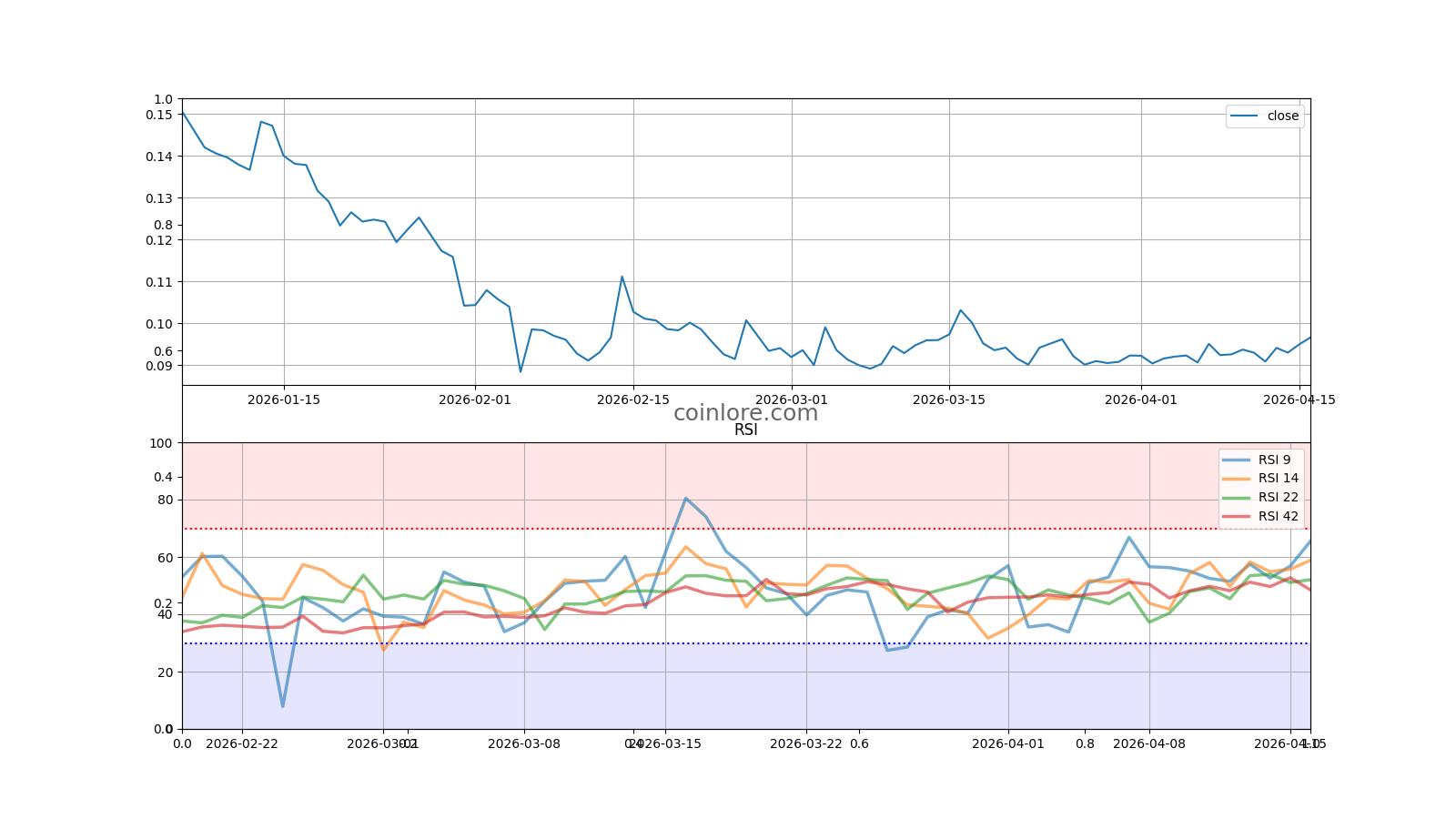 도지코인 RSI indicator