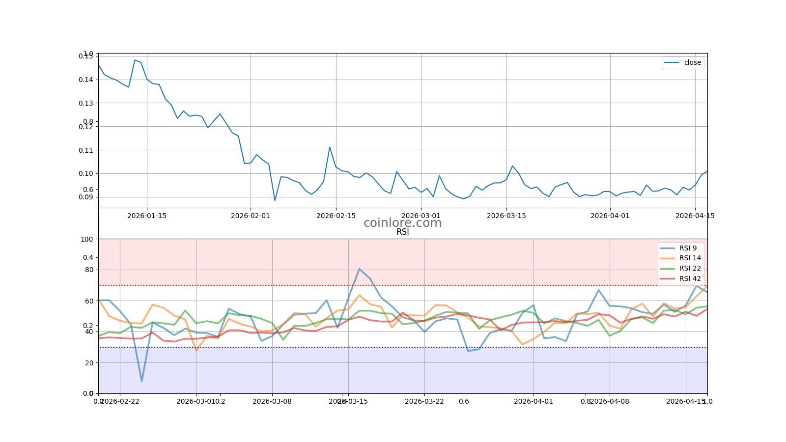 Dogecoin RSI indicator