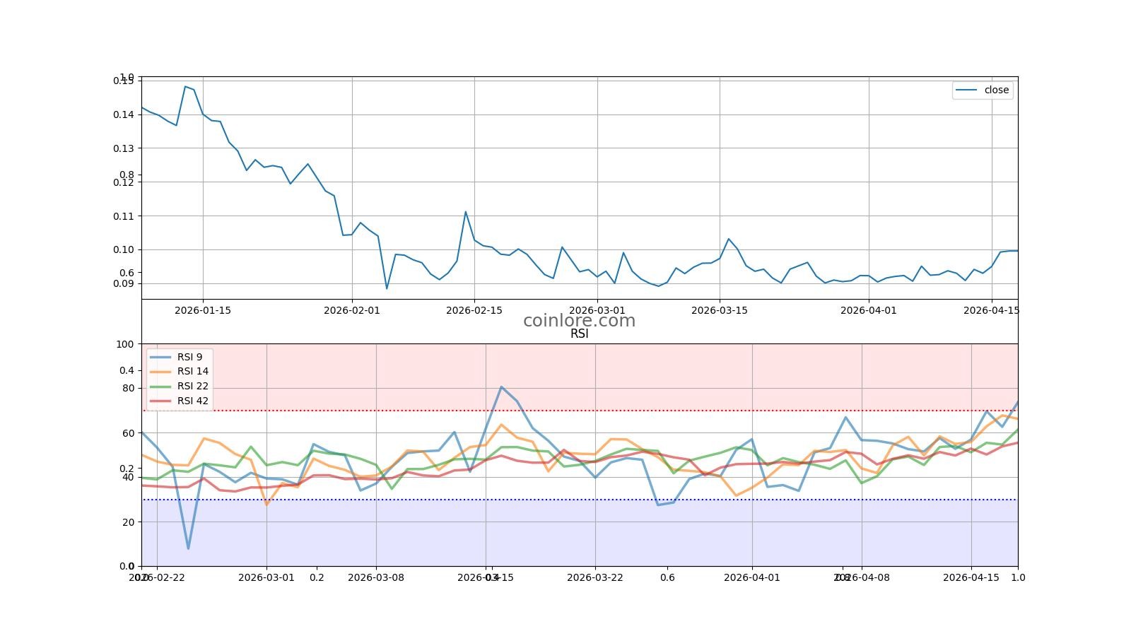Dogecoin RSI indicator