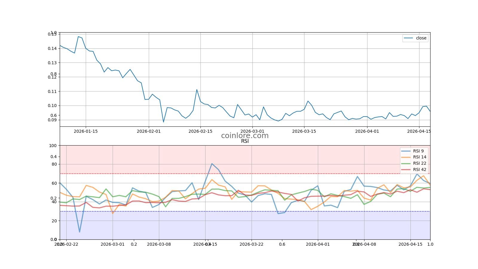 Догикоин RSI indicator