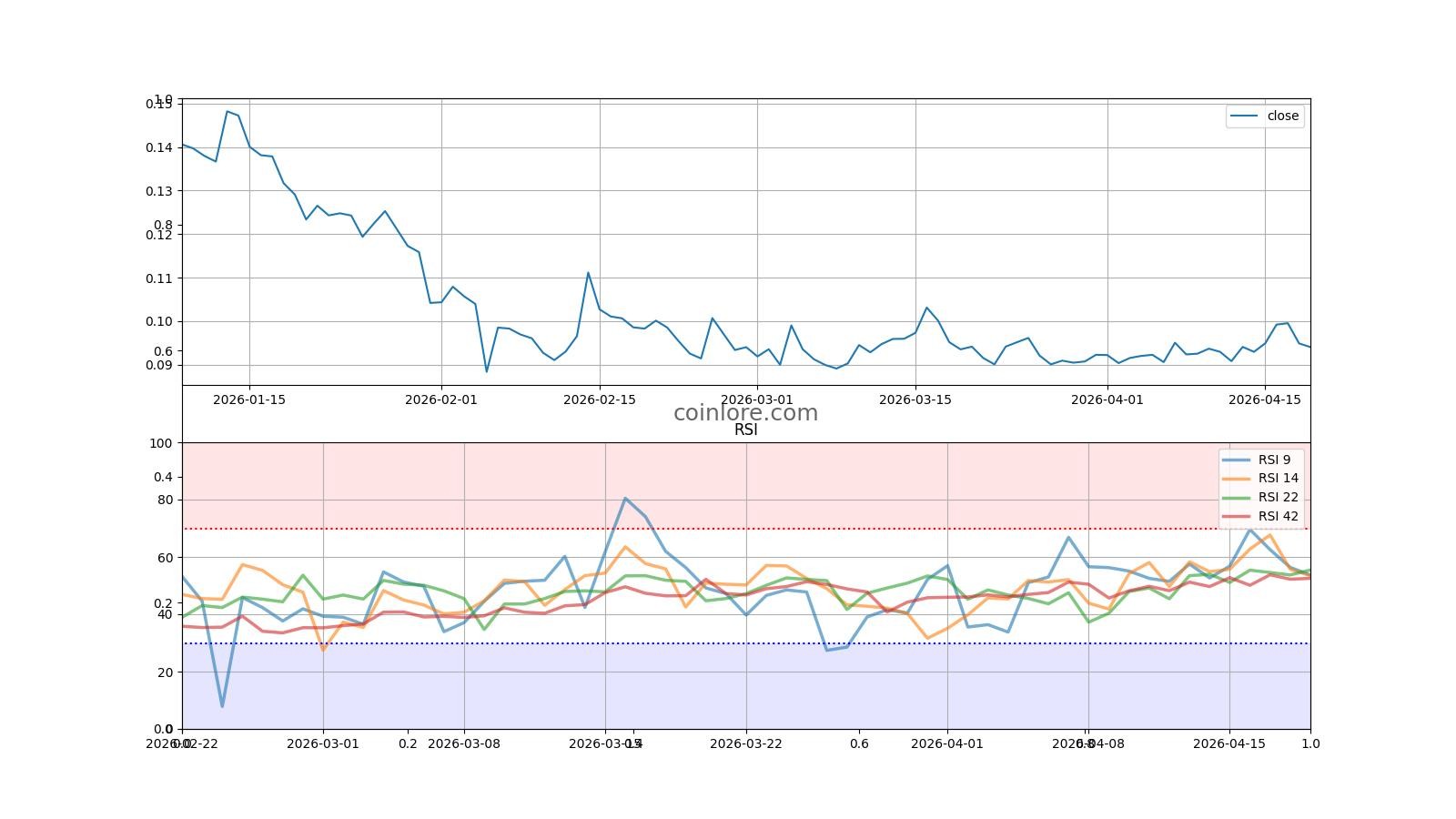 Dogecoin RSI indicator