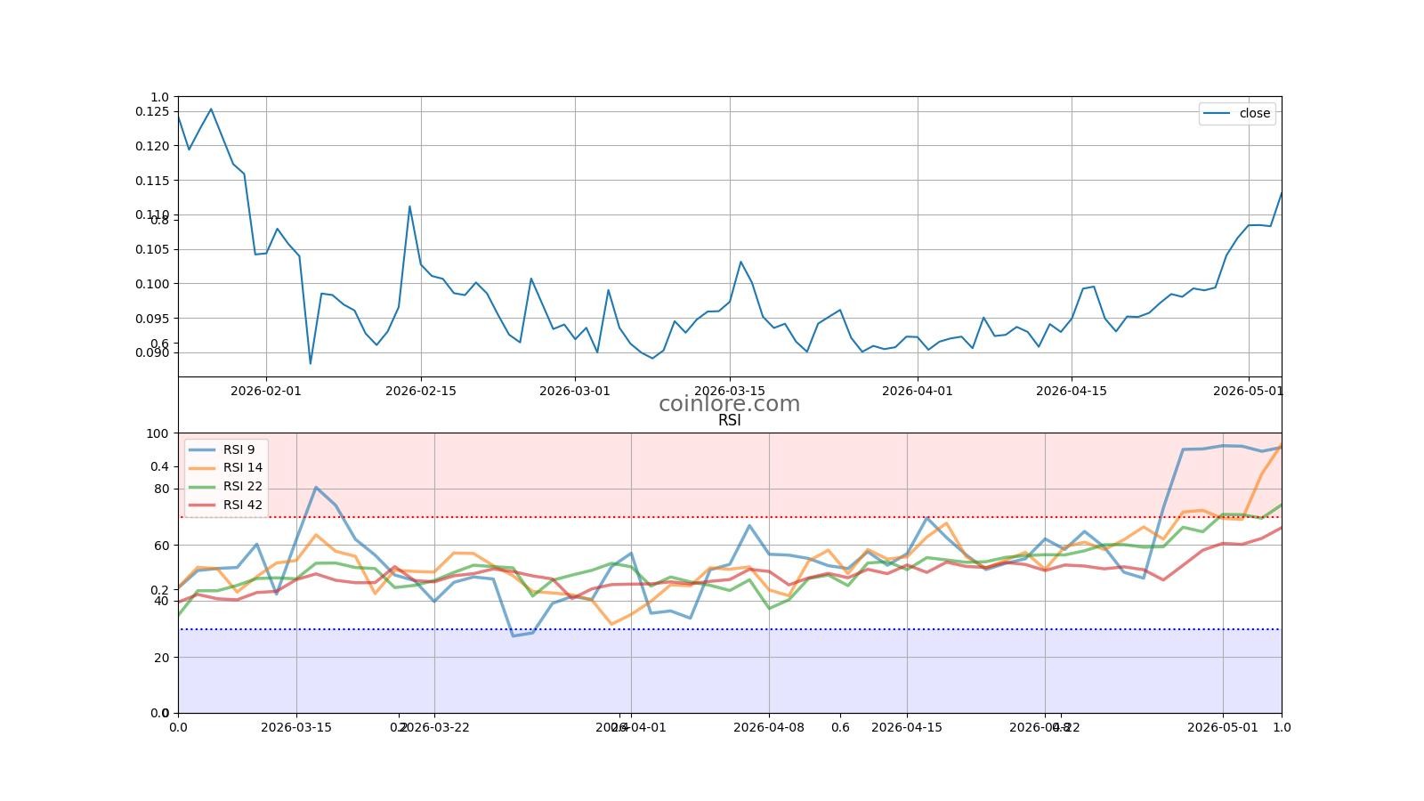 Dogecoin RSI indicator