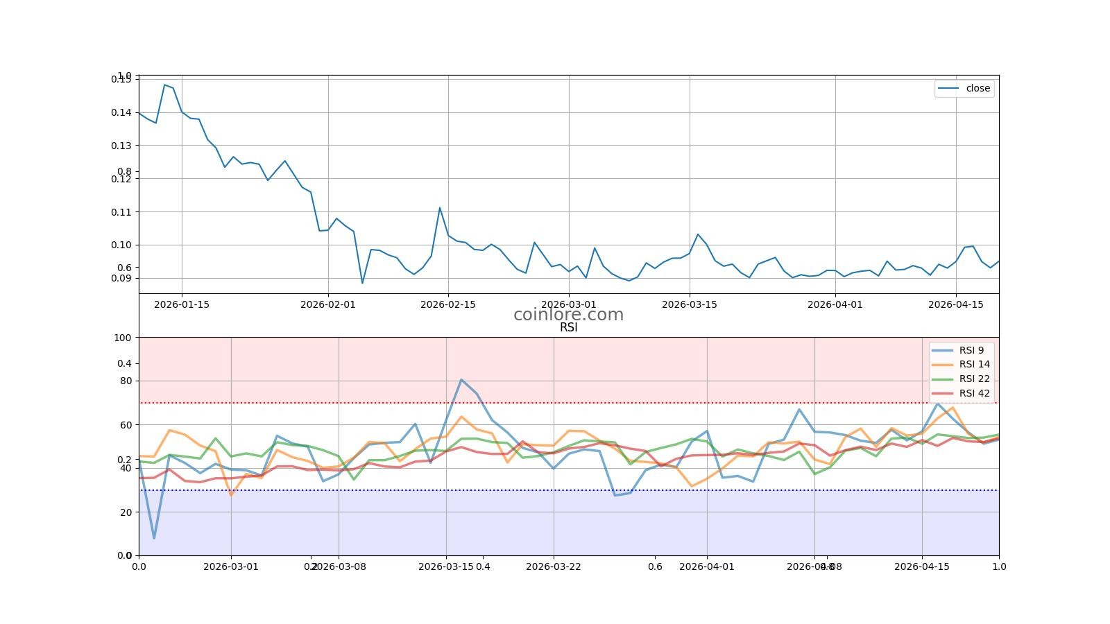 Dogecoin RSI indicator
