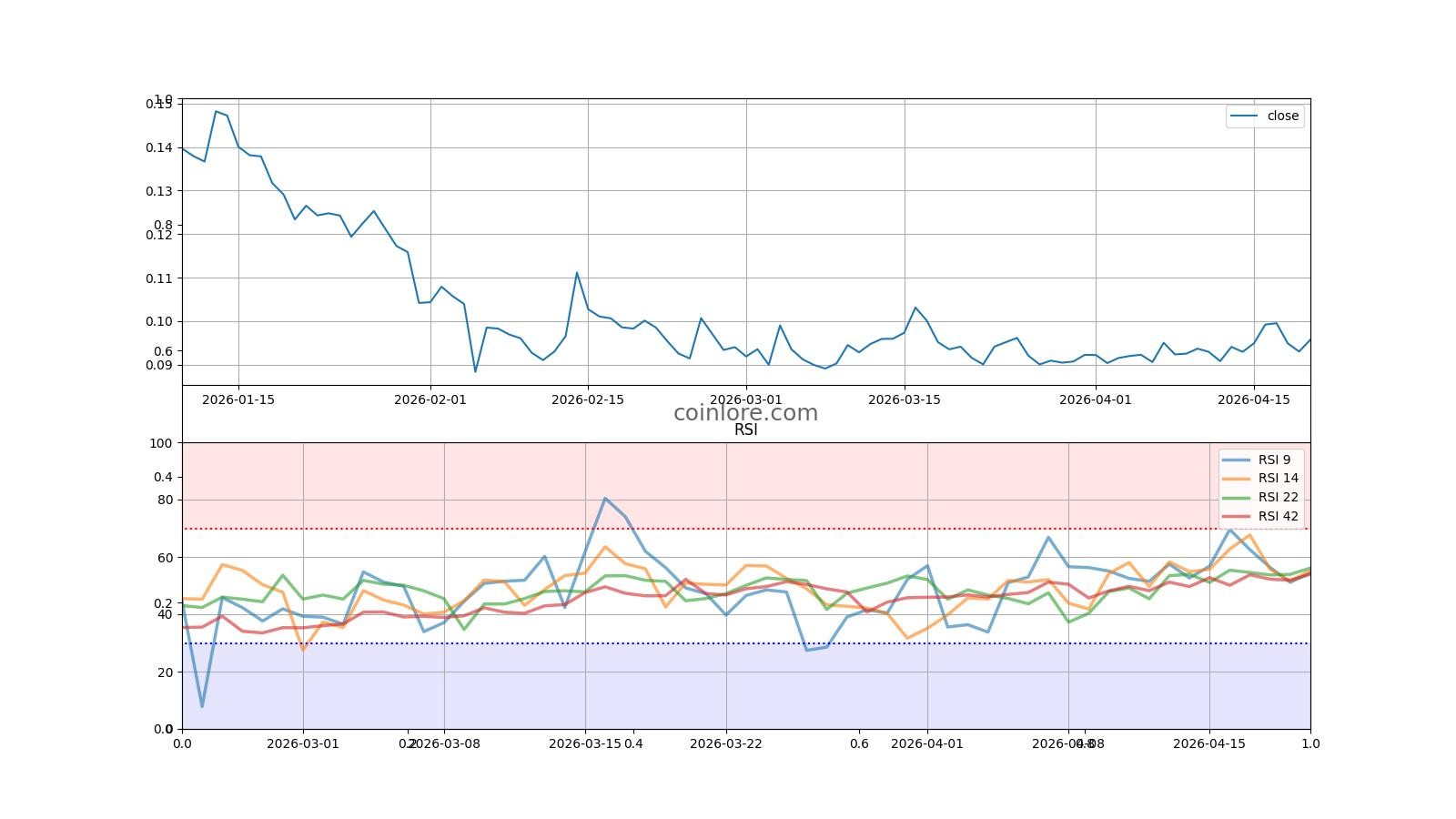 Dogecoin RSI indicator